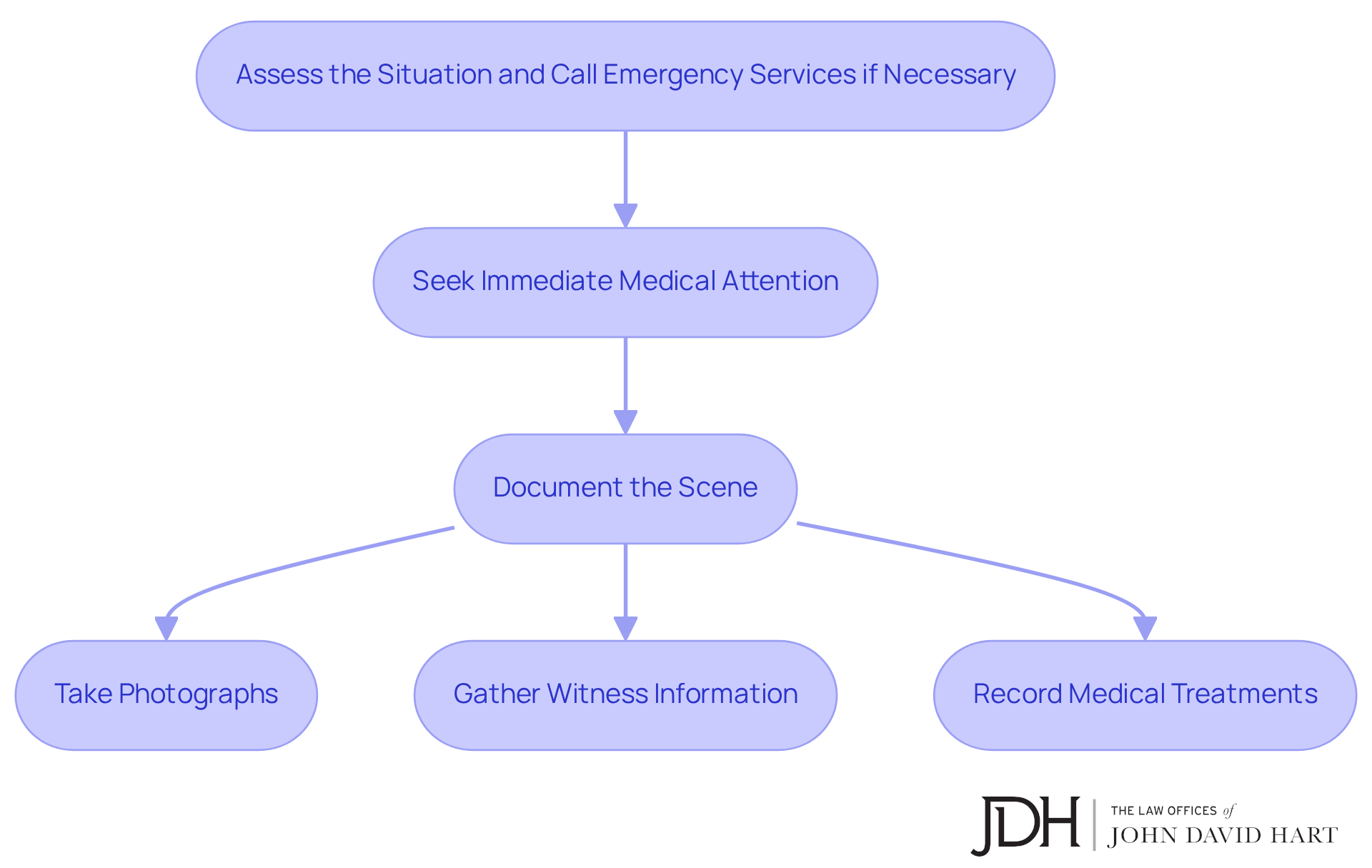 This flowchart guides you through the essential steps to take after an injury. Start at the top and follow the arrows to ensure you don’t miss any critical actions that can aid your recovery and support your legal case.