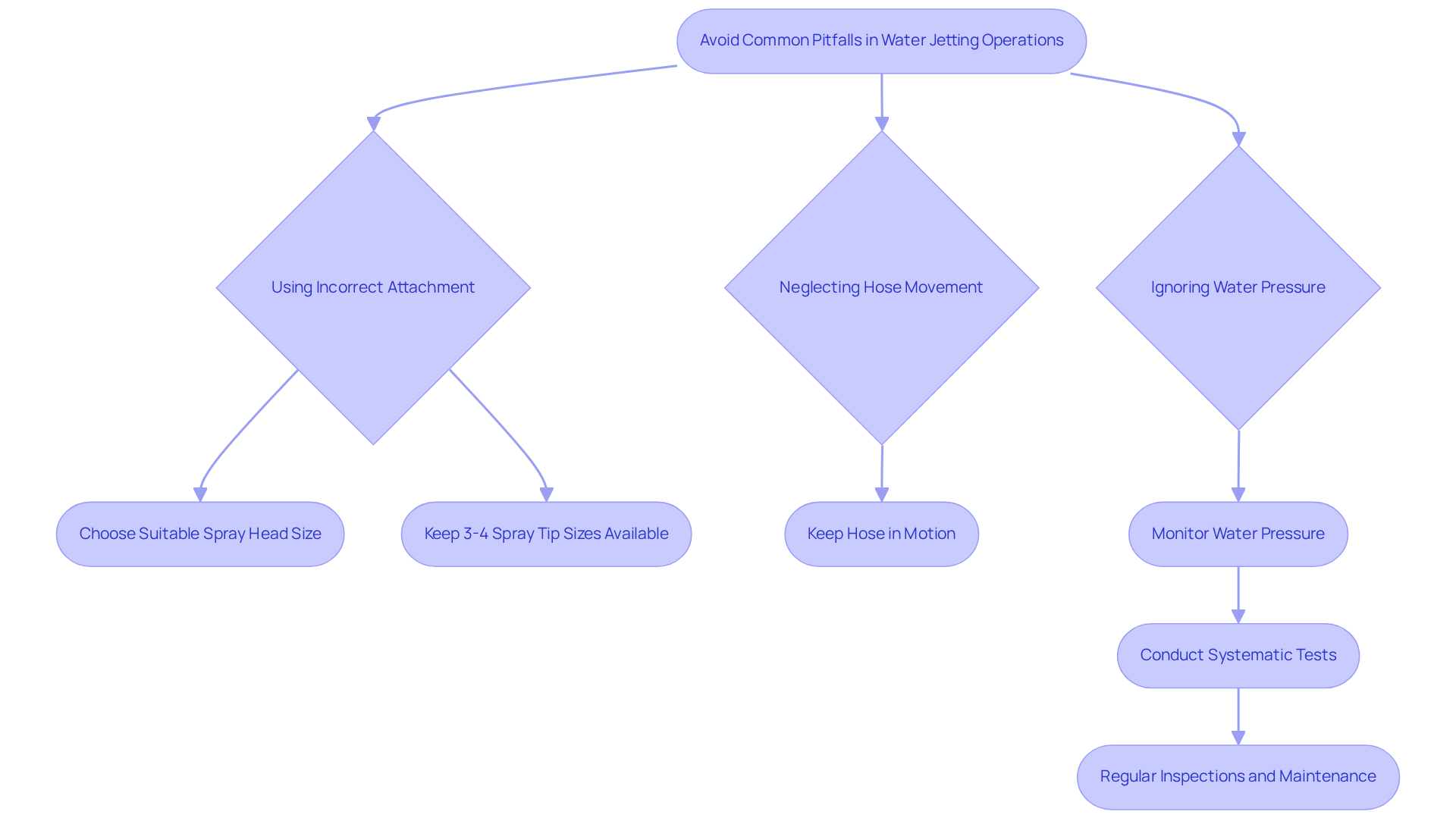 This flowchart guides you through common mistakes in water jetting and how to correct them. Start at the top and follow the arrows to see what actions to take to improve safety and efficiency.