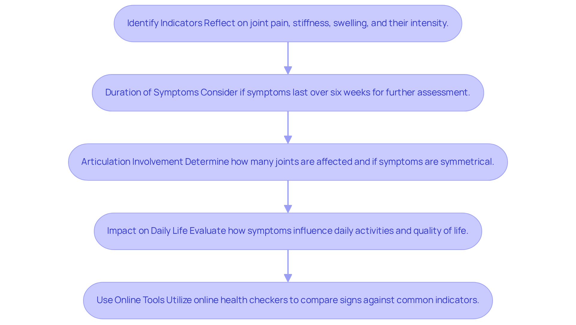 Follow the arrows to navigate through the self-assessment process. Each box represents a step you should take to evaluate your symptoms, helping you understand your condition better. Follow the arrows to navigate through the self-assessment process. Each box represents a step you should take to evaluate your symptoms, helping you understand your condition better.