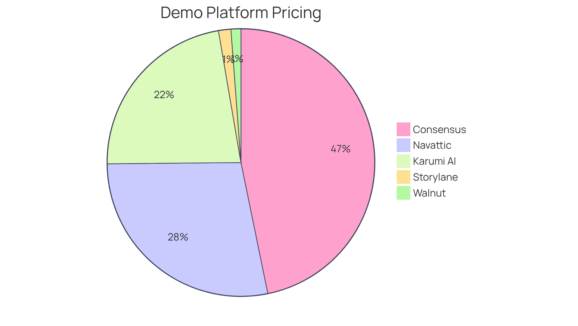 Each slice of the pie represents the monthly cost of a demo platform. The size of the slice indicates how much each platform costs compared to the others - larger slices mean higher costs.
