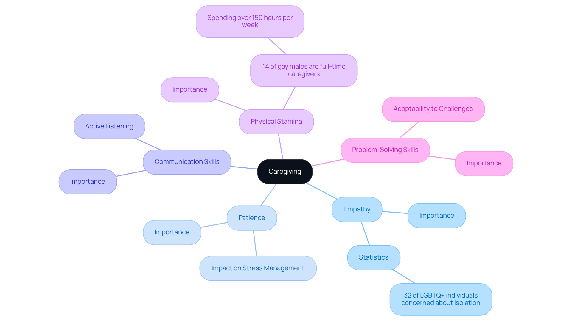 The center represents caregiving, and each branch illustrates a key quality that caregivers should possess. Follow the branches to learn about why each quality matters and how it impacts the caregiving experience.