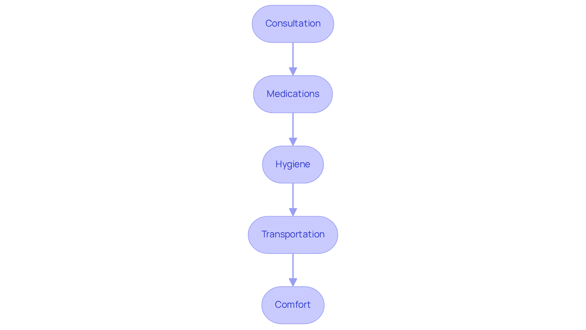 This flowchart guides you through the essential steps to prepare for your eye surgery. Start at the top with 'Consultation' and follow the arrows down to see what you need to do next. Each box represents a step, helping you stay organized and confident as you prepare. This flowchart guides you through the essential steps to prepare for your eye surgery. Start at the top with 'Consultation' and follow the arrows down to see what you need to do next. Each box represents a step, helping you stay organized and confident as you prepare.