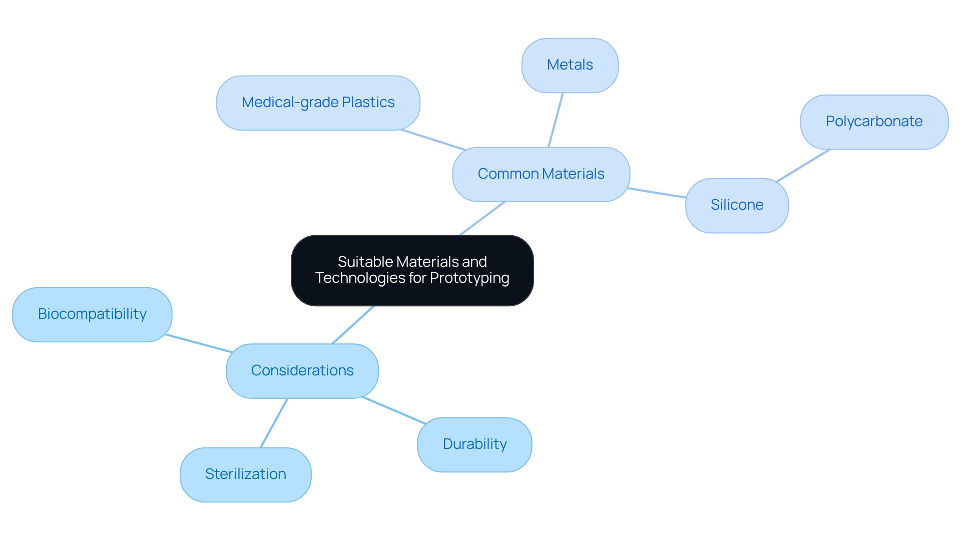 Best Practices for Effective Product Prototype Development in Medical ...
