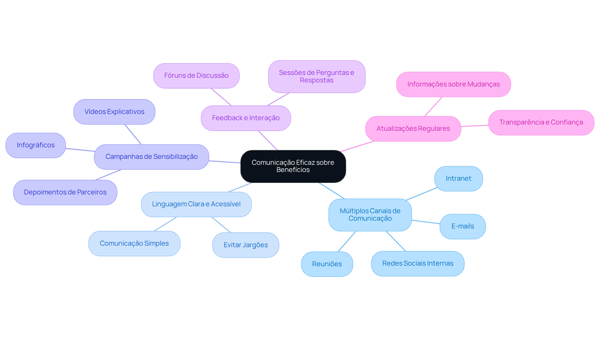 O nó central representa o tema principal, enquanto as ramificações mostram as diferentes estratégias. Cada cor representa uma estratégia específica, e as sub-ramificações fornecem detalhes adicionais sobre como implementar cada uma.