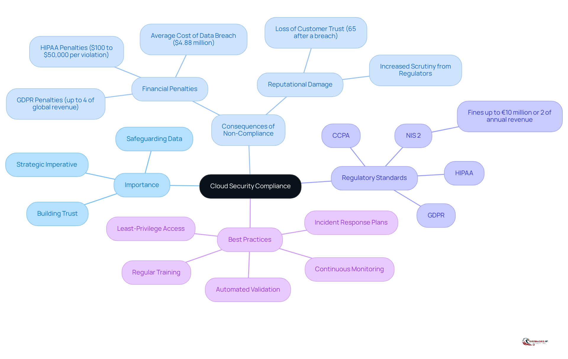 This mindmap illustrates the critical aspects of cloud security compliance. Start at the center with the main topic, then explore the branches to see why compliance matters, what happens if you don't comply, and the standards and practices to follow. This mindmap illustrates the critical aspects of cloud security compliance. Start at the center with the main topic, then explore the branches to see why compliance matters, what happens if you don't comply, and the standards and practices to follow.