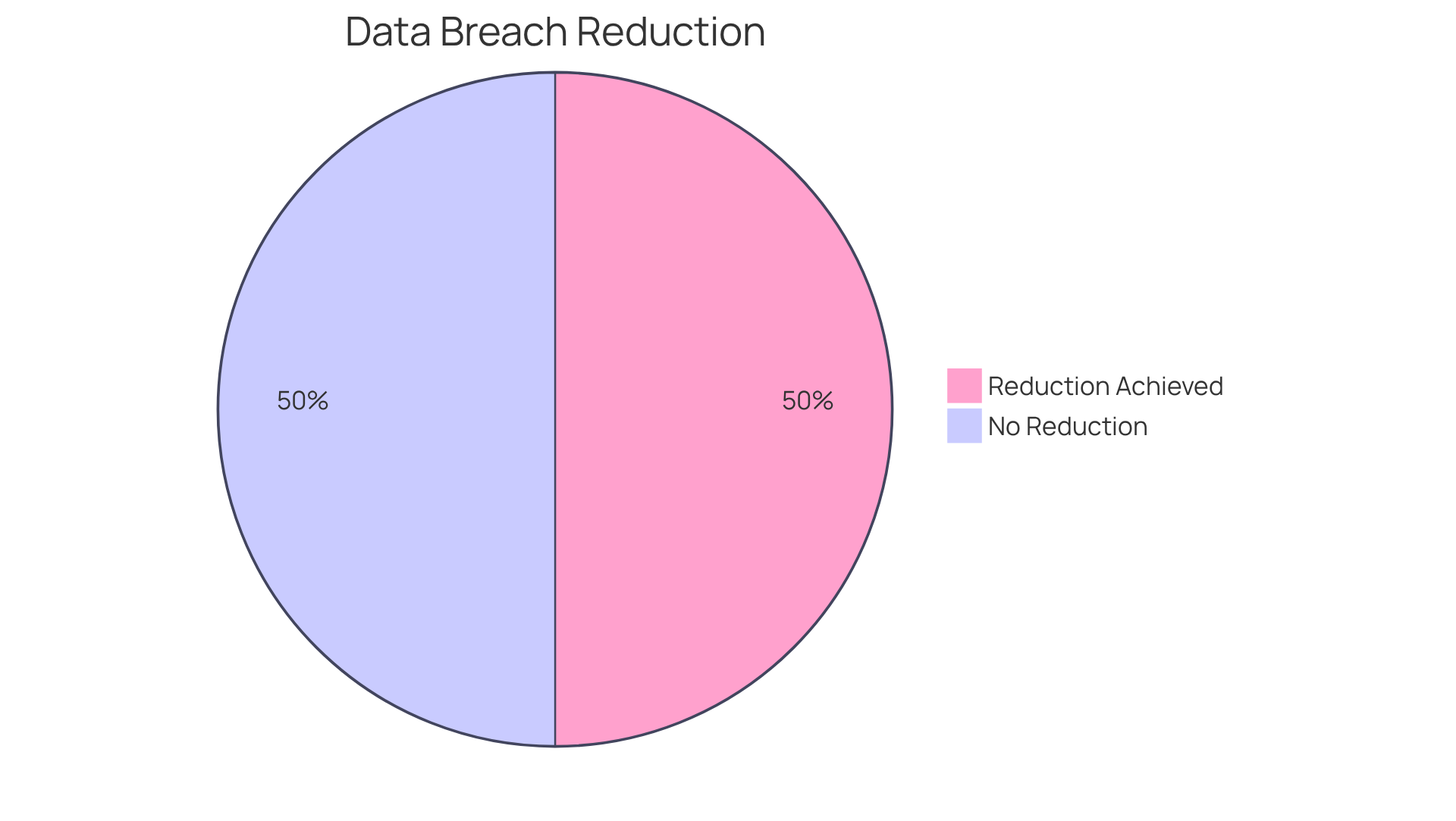 The blue segment shows the percentage of organizations that experienced a reduction in data breaches after using Darktrace, while the red segment represents those that did not see a reduction.