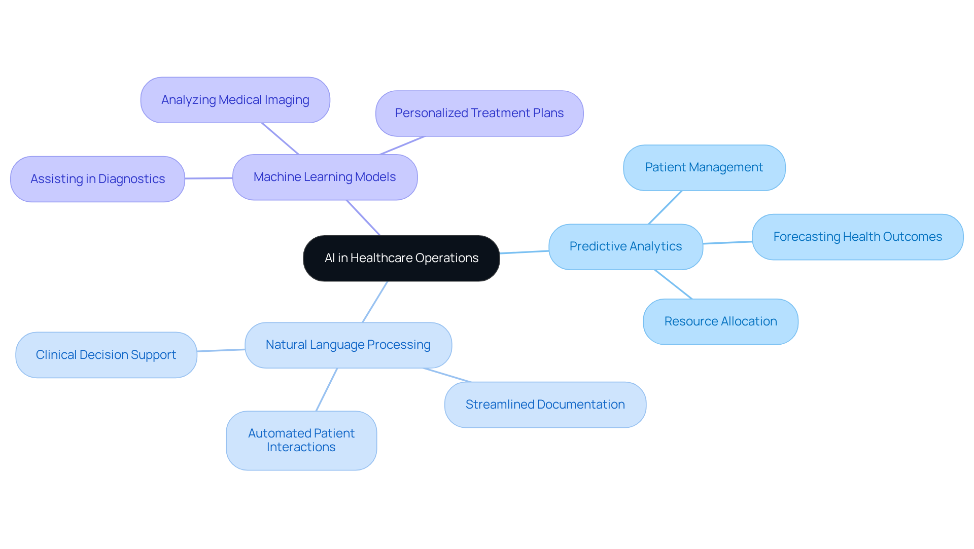 The central node represents the overarching theme of AI in healthcare, while the branches illustrate specific applications and their contributions to improving patient care and operational efficiency.