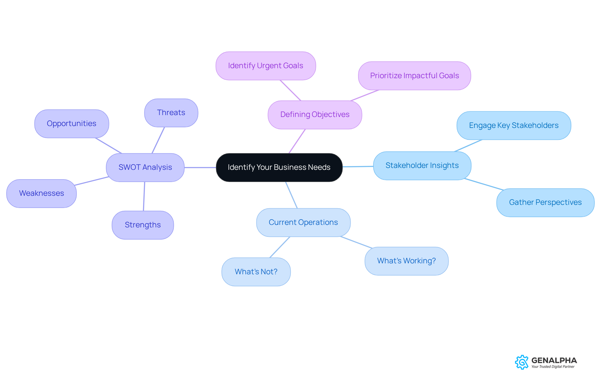 Start at the center with the main goal of identifying business needs, then follow the branches to explore each step and its components. Each color represents a different area of focus, helping you see how everything connects. Start at the center with the main goal of identifying business needs, then follow the branches to explore each step and its components. Each color represents a different area of focus, helping you see how everything connects.