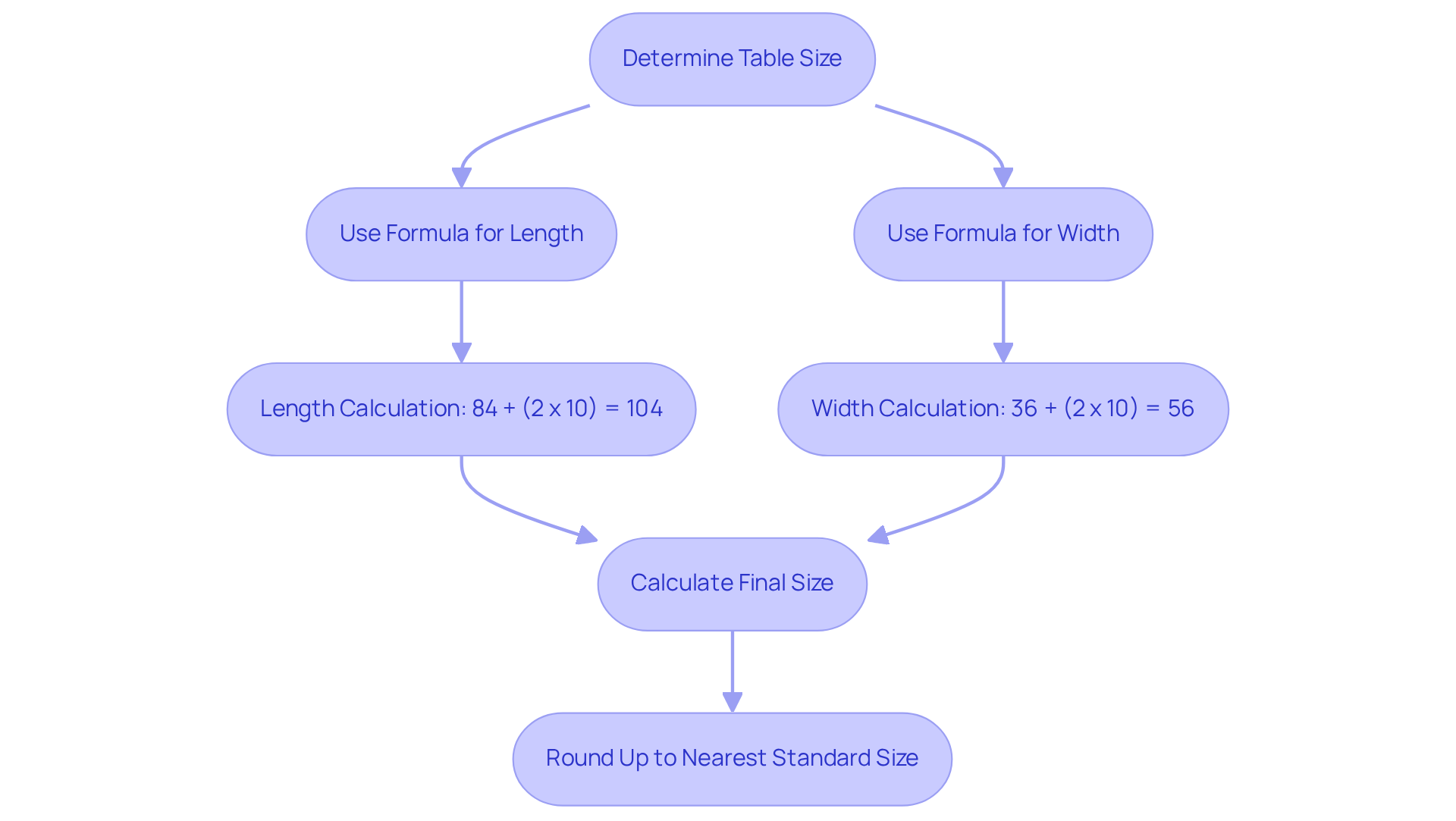 Follow the arrows to see how to calculate the right size for your tablecloth. Each step shows what to do next, and the calculations help you find the exact measurements needed.