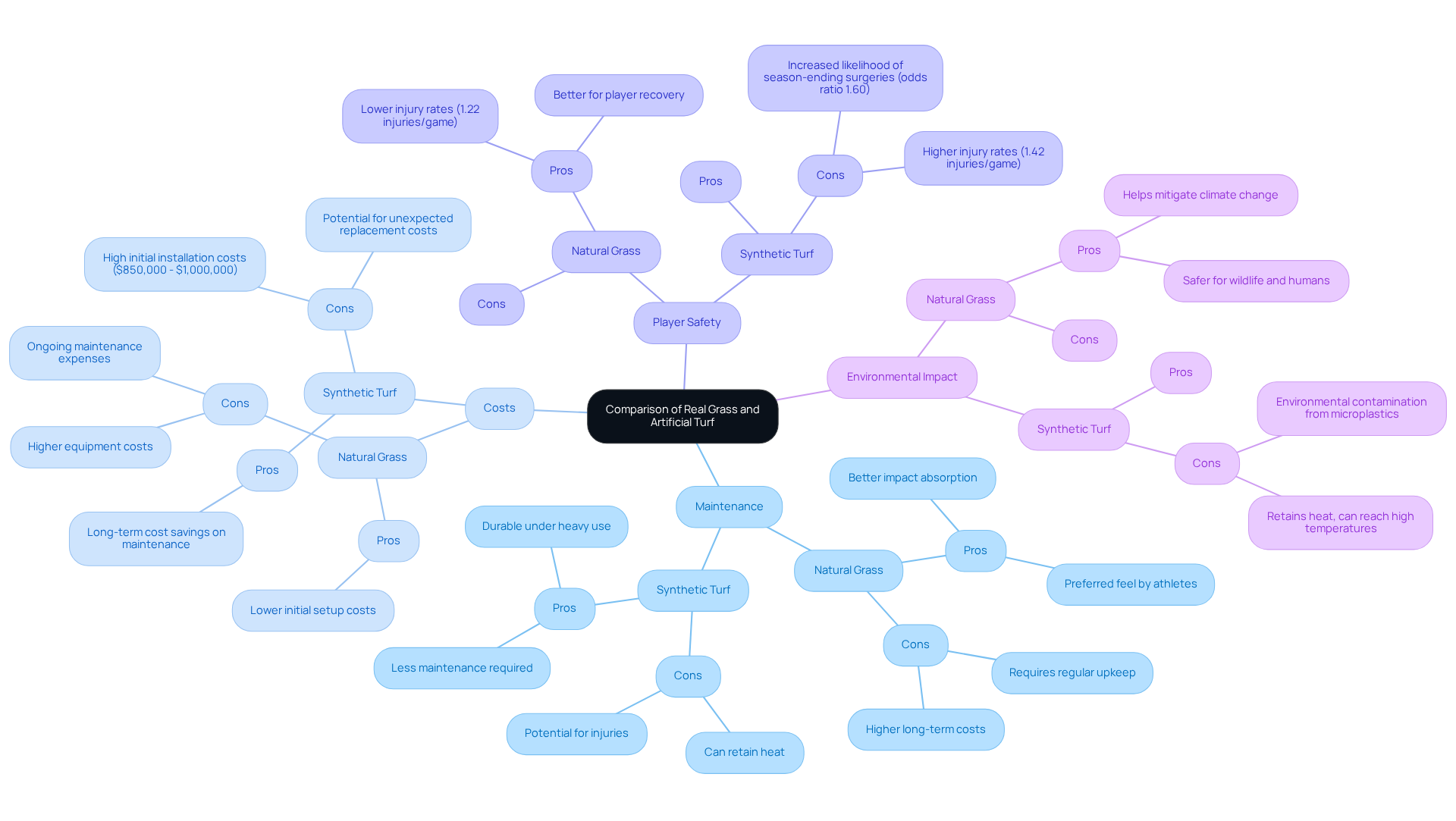 The central node represents the main topic, while the branches show key factors to consider. Each factor has pros and cons listed, helping you weigh the options effectively.