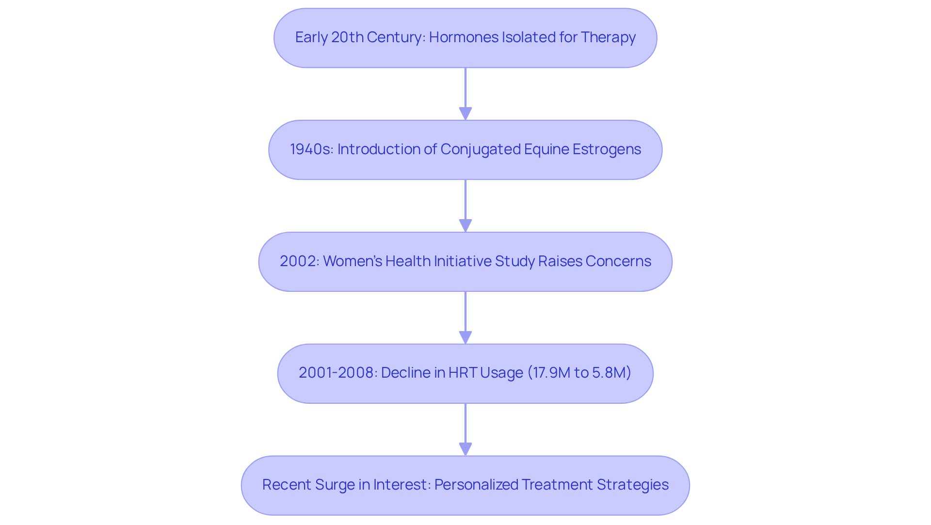 This flowchart shows the key milestones in the history of hormone replacement therapy. Each box represents an important event or change in understanding, and the arrows indicate how one event leads to the next. Follow the flow to see how HRT has evolved over time and the factors that have influenced its use.