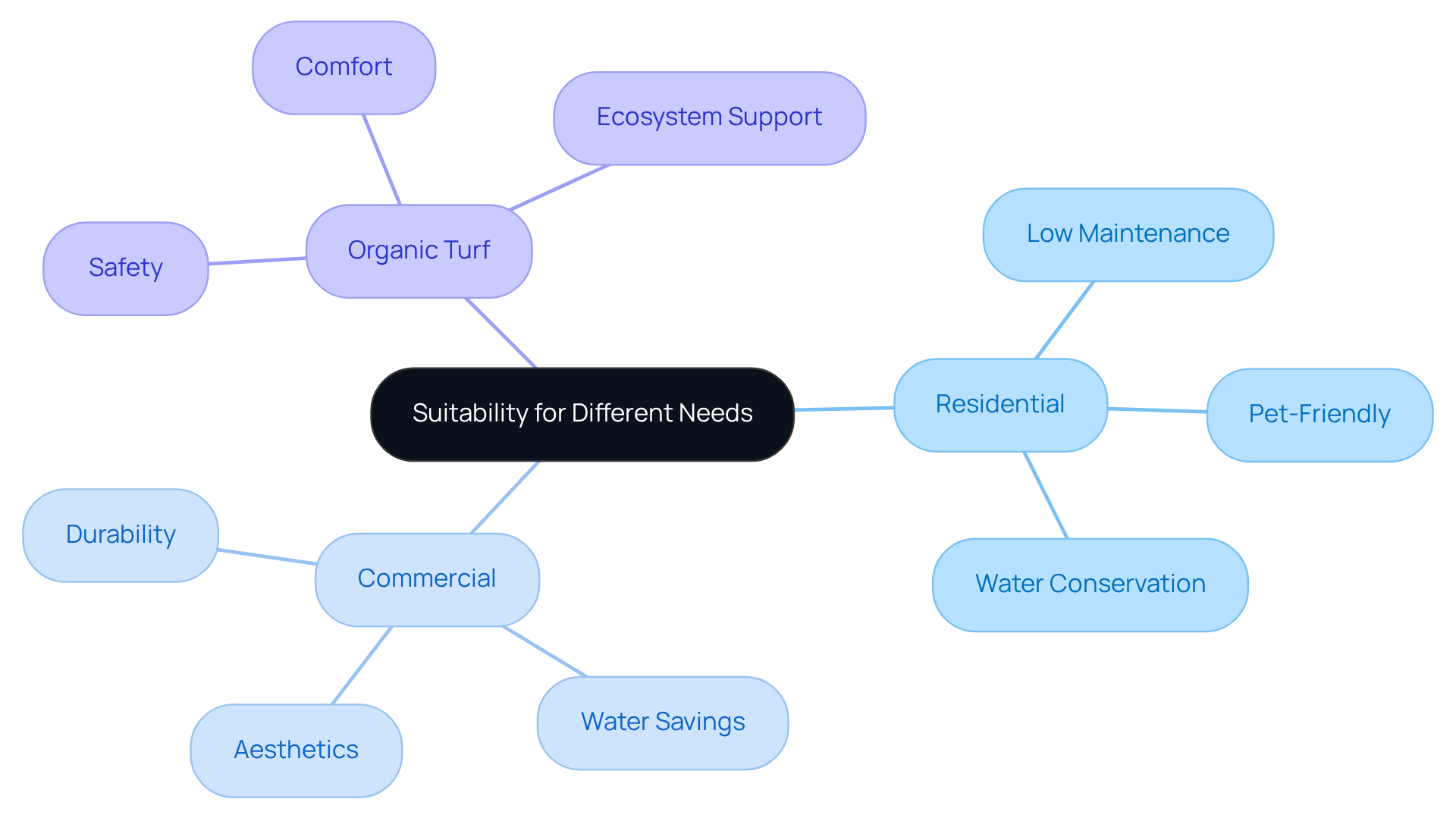 This mindmap shows how artificial lawns can meet different needs. Each main branch represents a category (Residential, Commercial, Organic), and the sub-branches highlight specific benefits or features. Follow the branches to see how each type of turf can be the right choice depending on your situation.