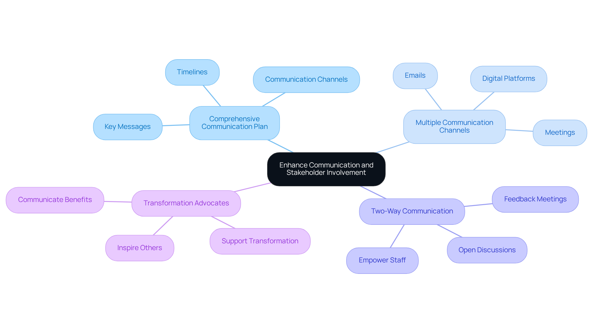 The central node represents the main goal, while each branch shows a specific practice to achieve that goal. Follow the branches to explore each practice and its key components. The central node represents the main goal, while each branch shows a specific practice to achieve that goal. Follow the branches to explore each practice and its key components.
