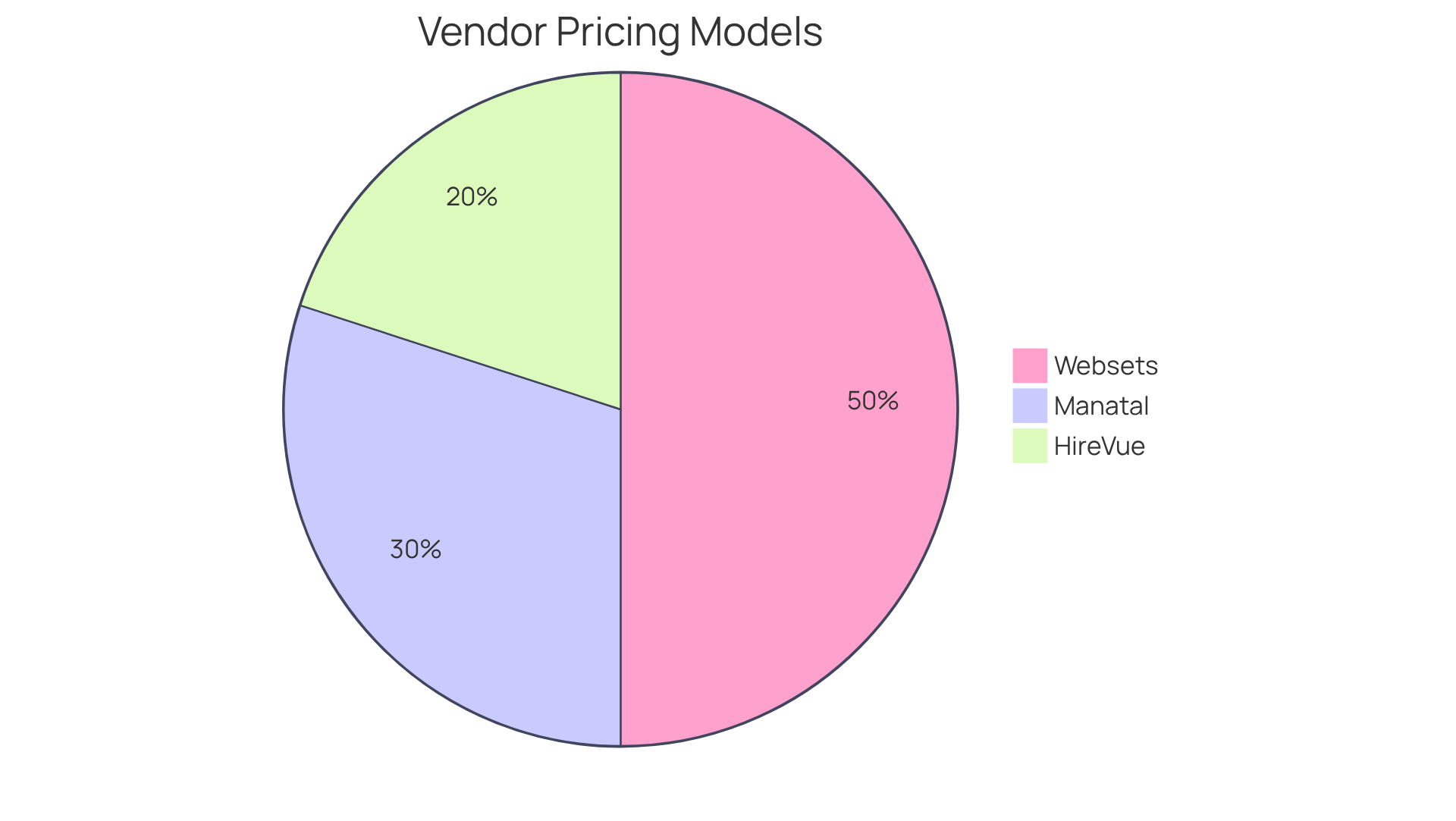 Each slice of the pie represents a different vendor's pricing model. The size of the slice shows how prevalent that model is compared to others; larger slices indicate more common pricing structures.