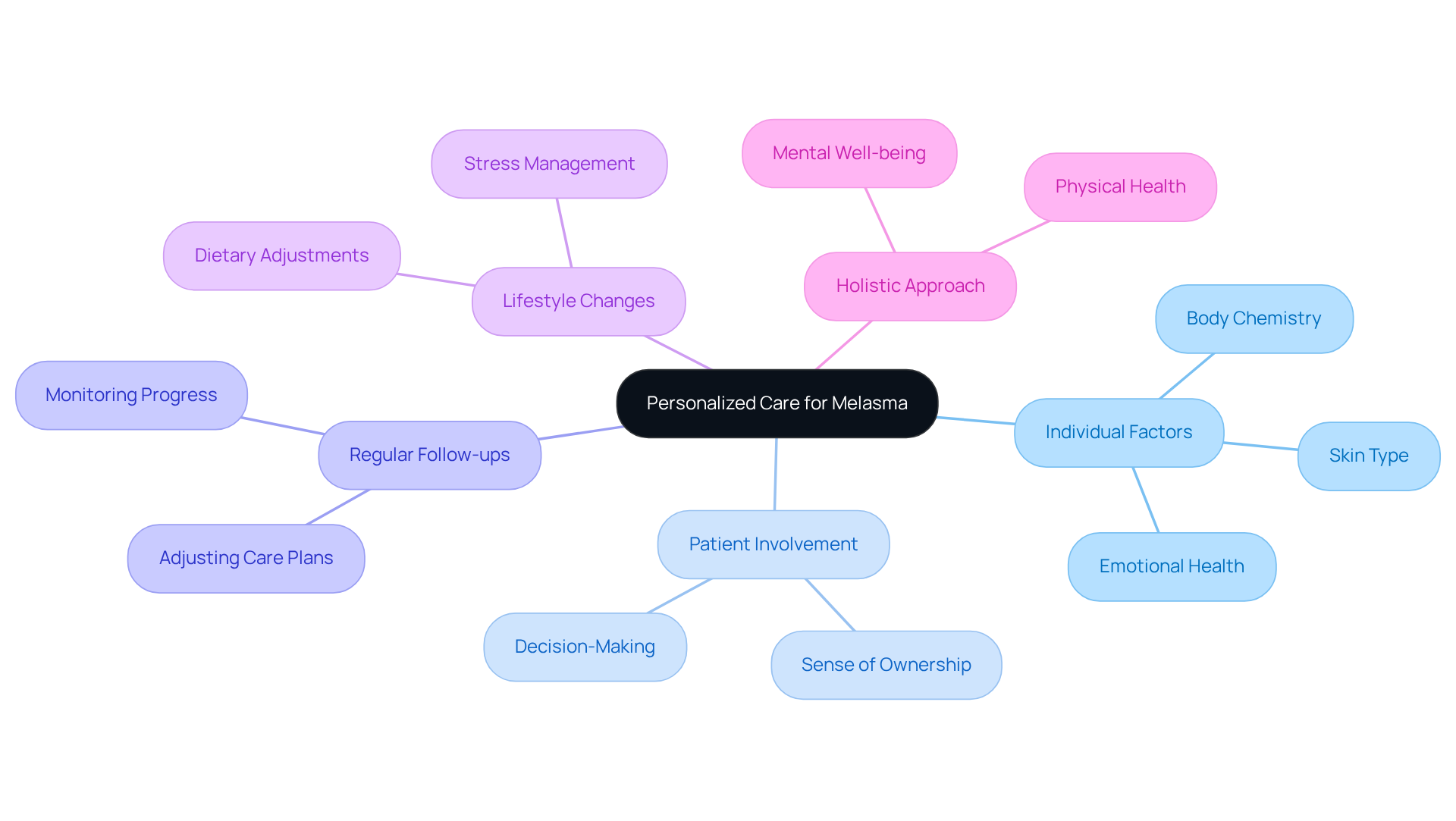 The central node represents the main theme of personalized care. Each branch highlights a key aspect of treatment, showing how various factors contribute to a tailored approach. Follow the branches to explore how individual differences shape care plans and improve patient outcomes.