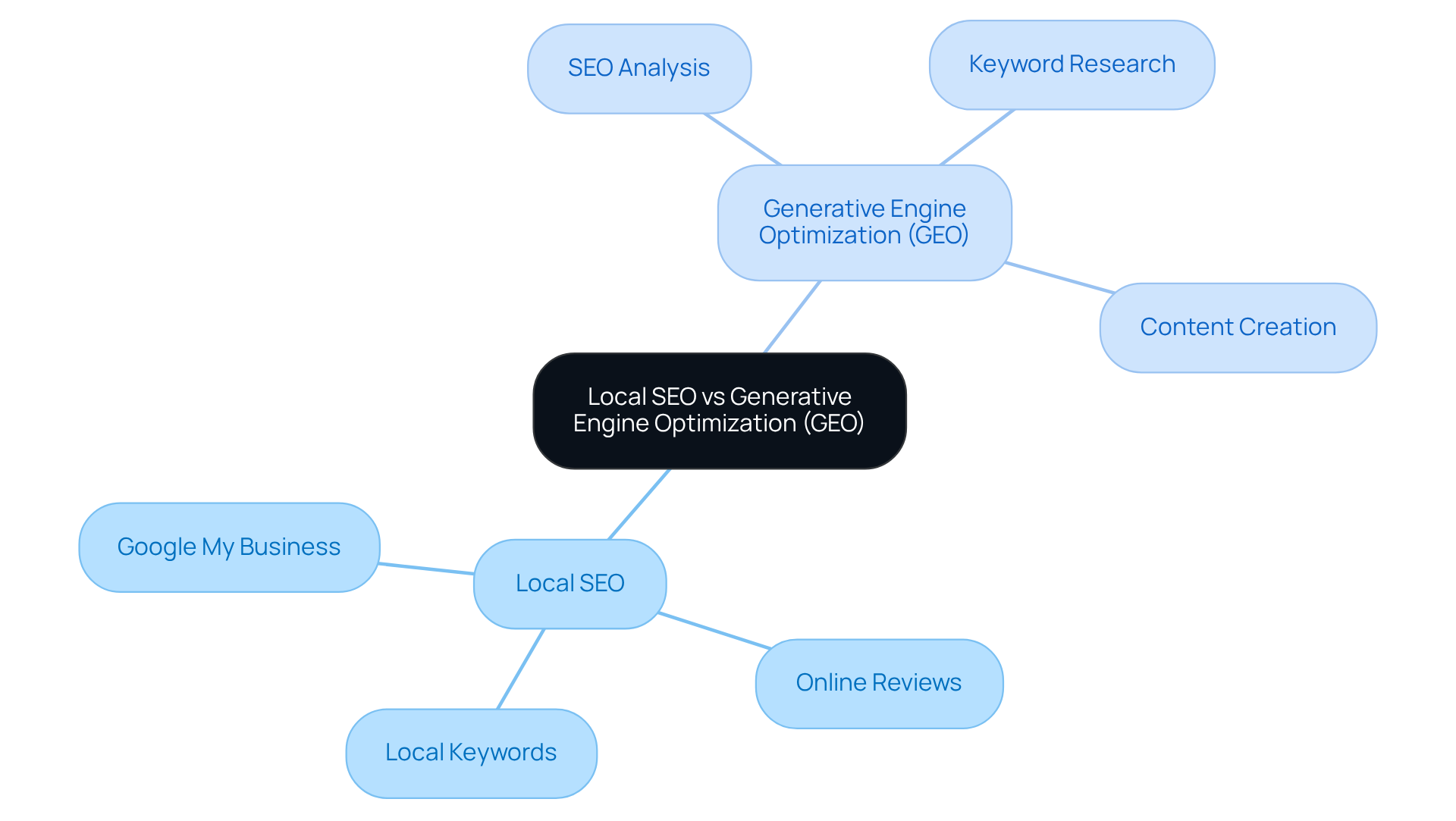 The central node represents the comparison of two SEO strategies. Each branch shows the key components of Local SEO and GEO, helping you understand their focus areas and how they can enhance your online presence.