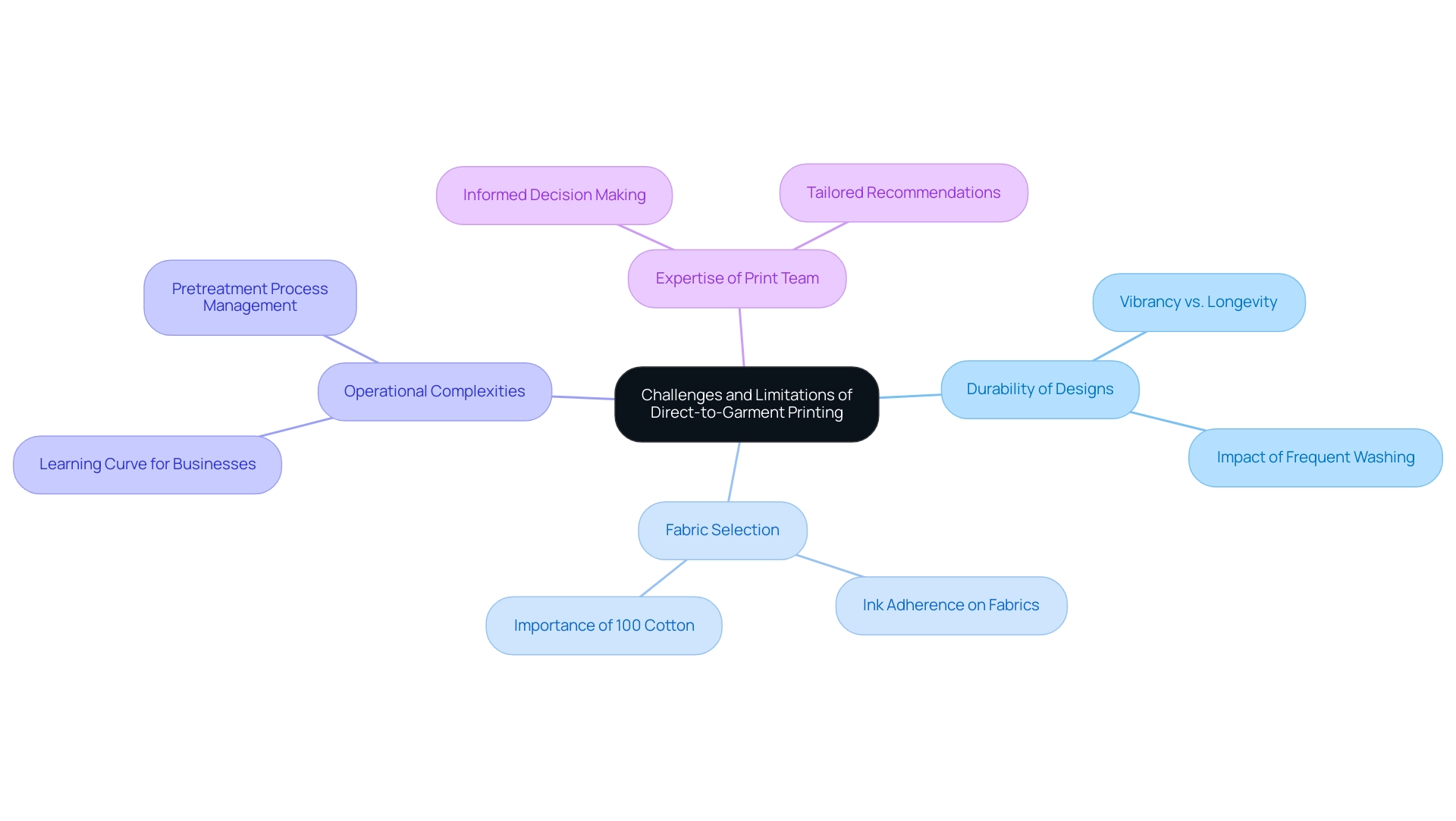 The central node represents the overall theme, with branches showing specific challenges such as Durability, Fabric Selection, Operational Complexities, and Expertise.