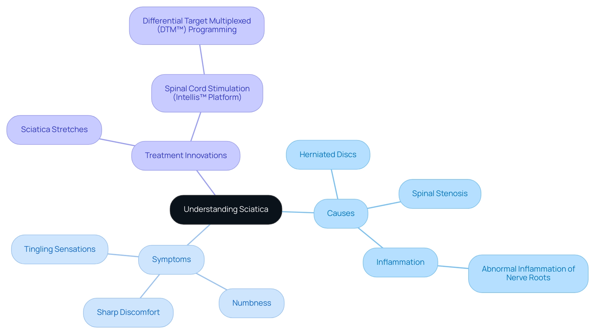 The central node represents sciatica, with branches illustrating causes, symptoms, and treatment options, each color-coded for easy differentiation.