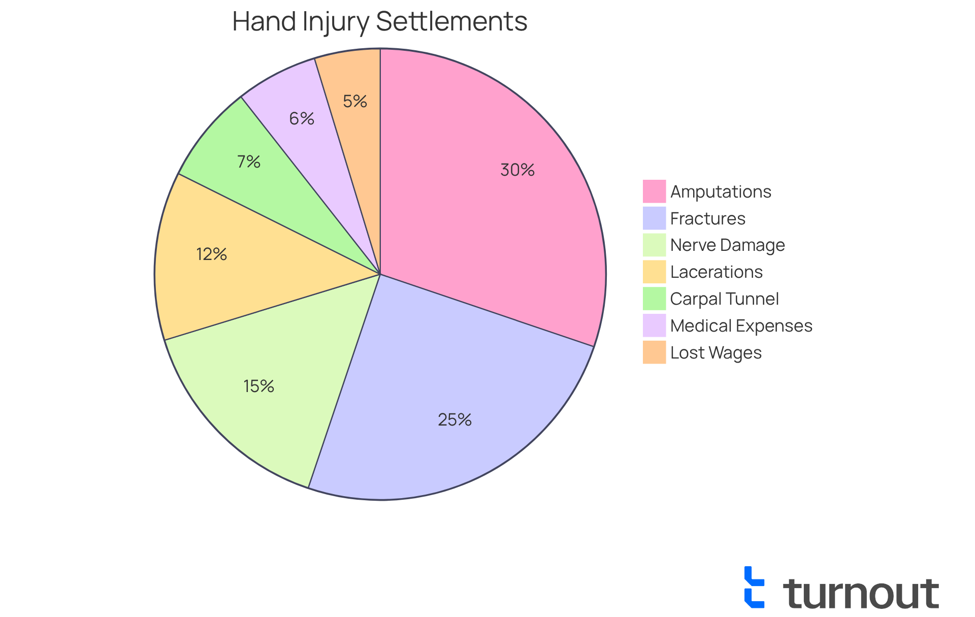 Each slice of the pie shows how much of the total average settlement goes to medical expenses and lost wages, as well as how different types of injuries compare in terms of settlement amounts.