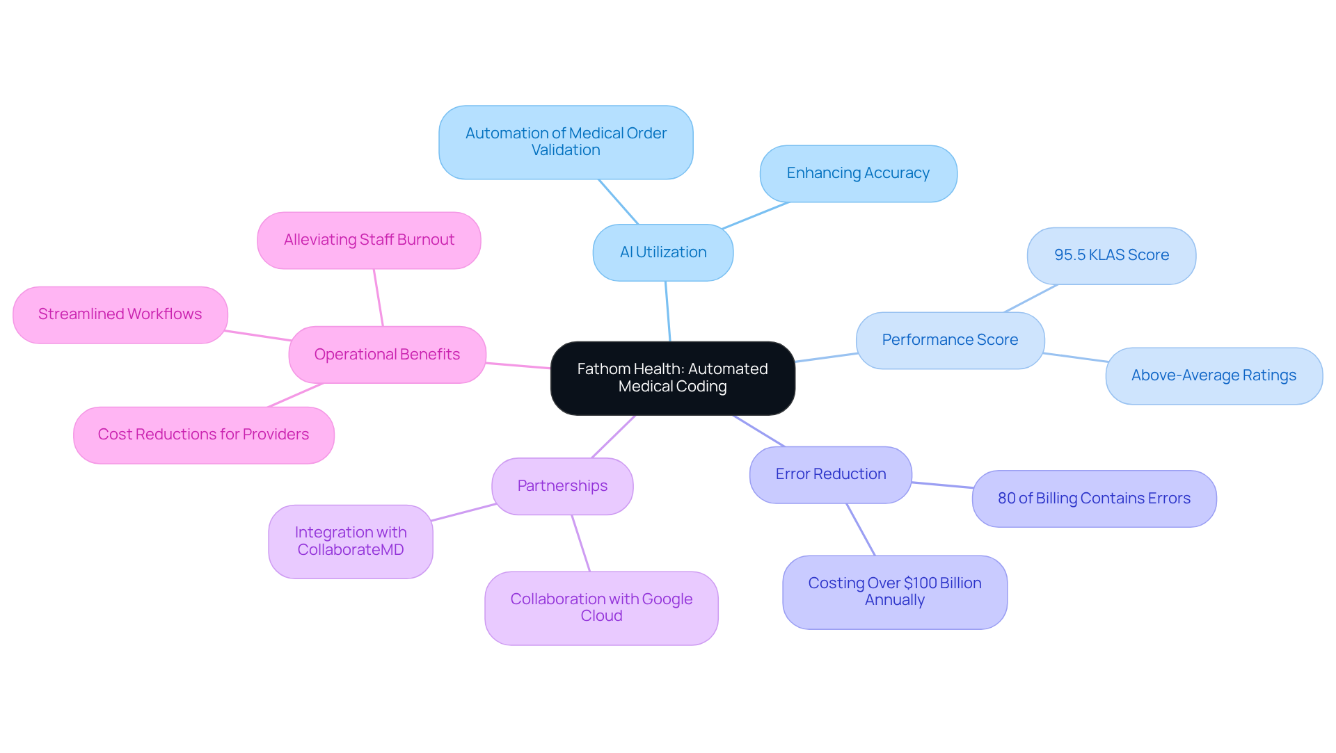 Start at the center with Fathom Health's automation efforts, then explore the branches to see how AI, performance metrics, partnerships, and operational benefits all connect to enhance healthcare coding. Start at the center with Fathom Health's automation efforts, then explore the branches to see how AI, performance metrics, partnerships, and operational benefits all connect to enhance healthcare coding.