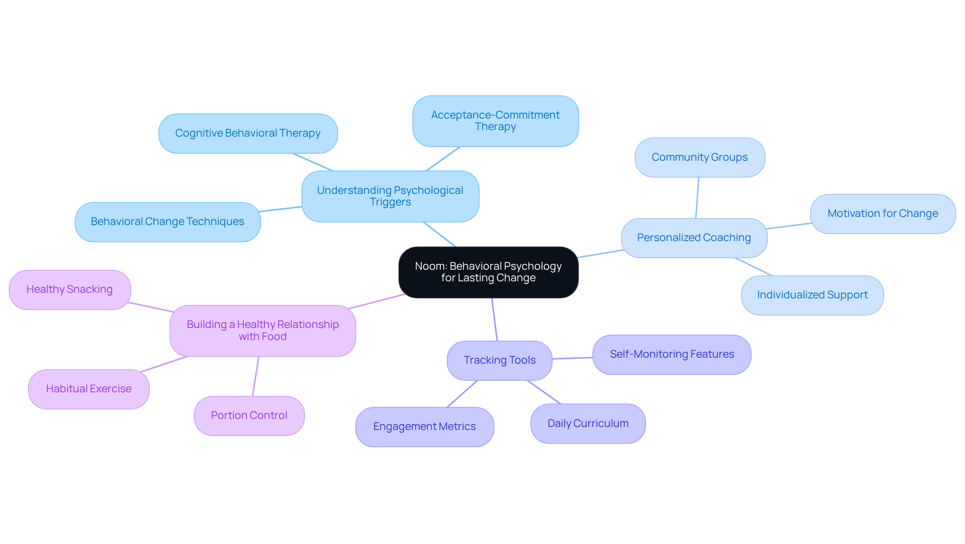The center represents Noom's core philosophy, while the branches show how it supports users in changing their eating habits. Each branch highlights a different aspect of the program, helping you see the full picture of how Noom works.