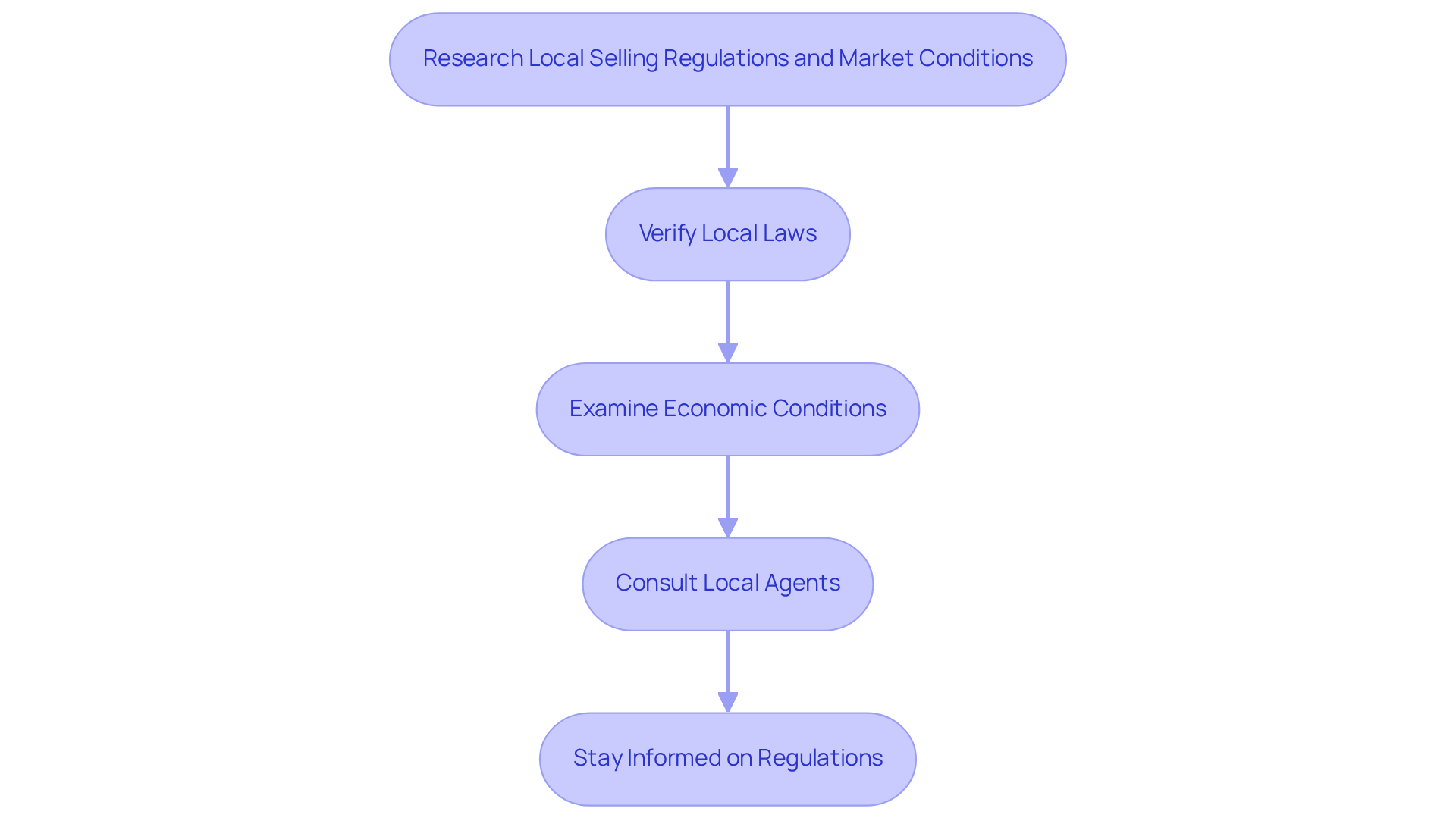 Each box represents a step in the research process. Follow the arrows to see the order of actions you should take to ensure a successful property sale.