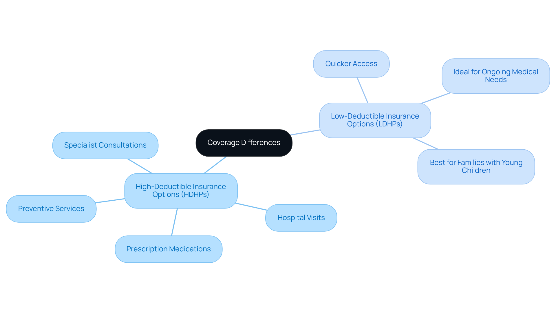7 Key Differences: Higher Deductible vs Lower Deductible Health Plans ...