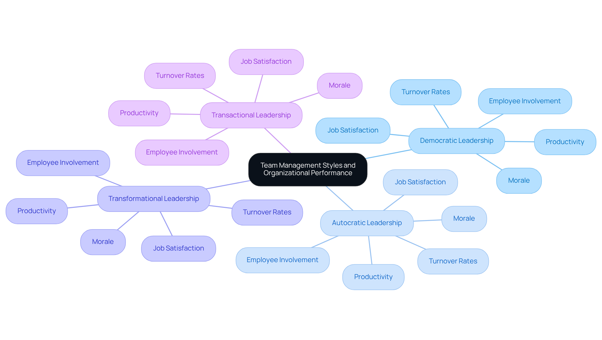 This mindmap illustrates how different management styles affect various aspects of team performance. Each branch represents a style, and the sub-branches show the specific impacts on employee engagement, morale, and productivity. Follow the connections to understand how effective leadership can lead to better organizational outcomes.