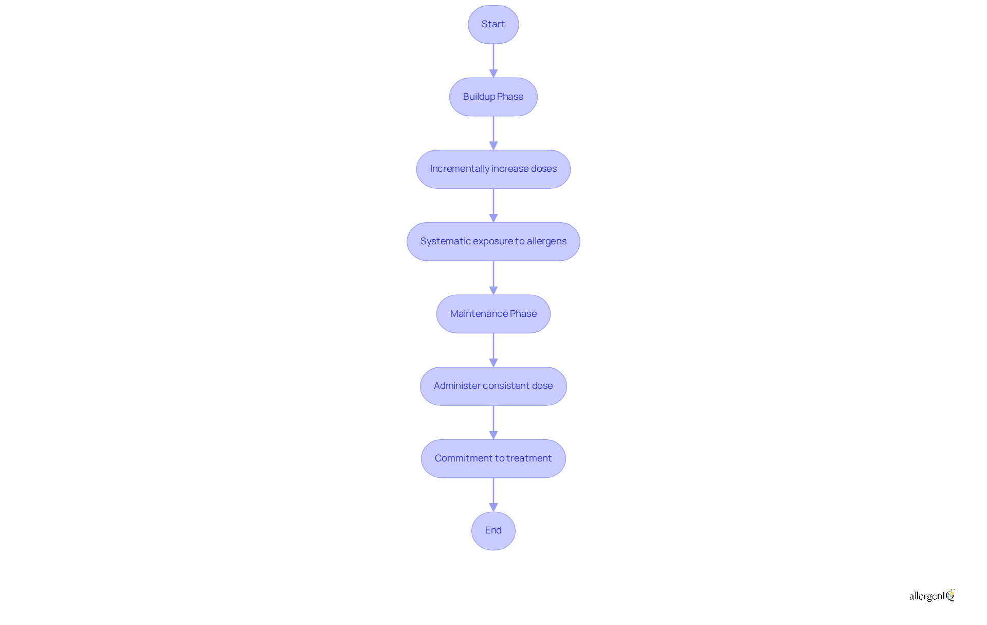 This flowchart shows the steps involved in allergy shots. Start with the buildup phase, where doses are increased, and then move to the maintenance phase, where a steady dose is given. Follow the arrows to see how each phase connects and why commitment is key to success.
