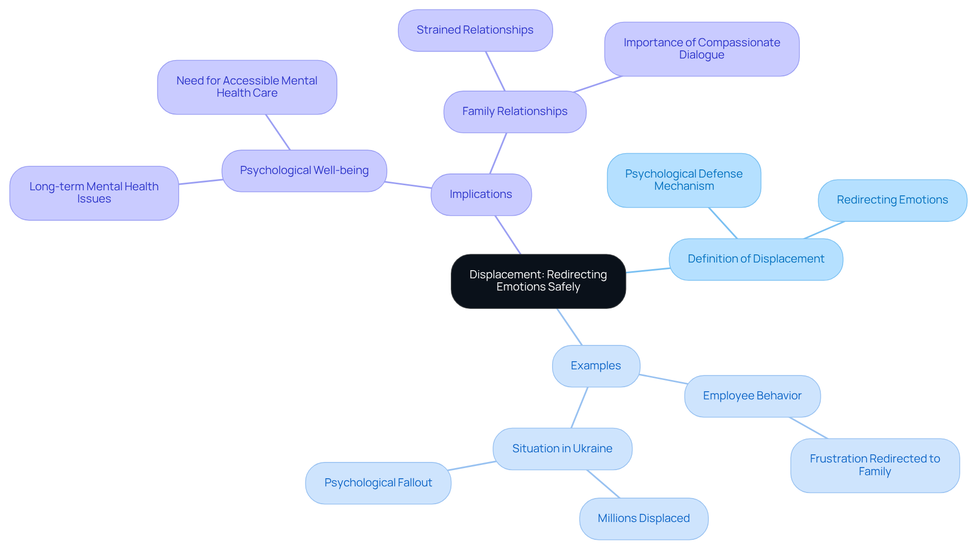 The central node represents the main concept of displacement. Follow the branches to explore definitions, real-life examples, and the implications for mental health and relationships. The central node represents the main concept of displacement. Follow the branches to explore definitions, real-life examples, and the implications for mental health and relationships.
