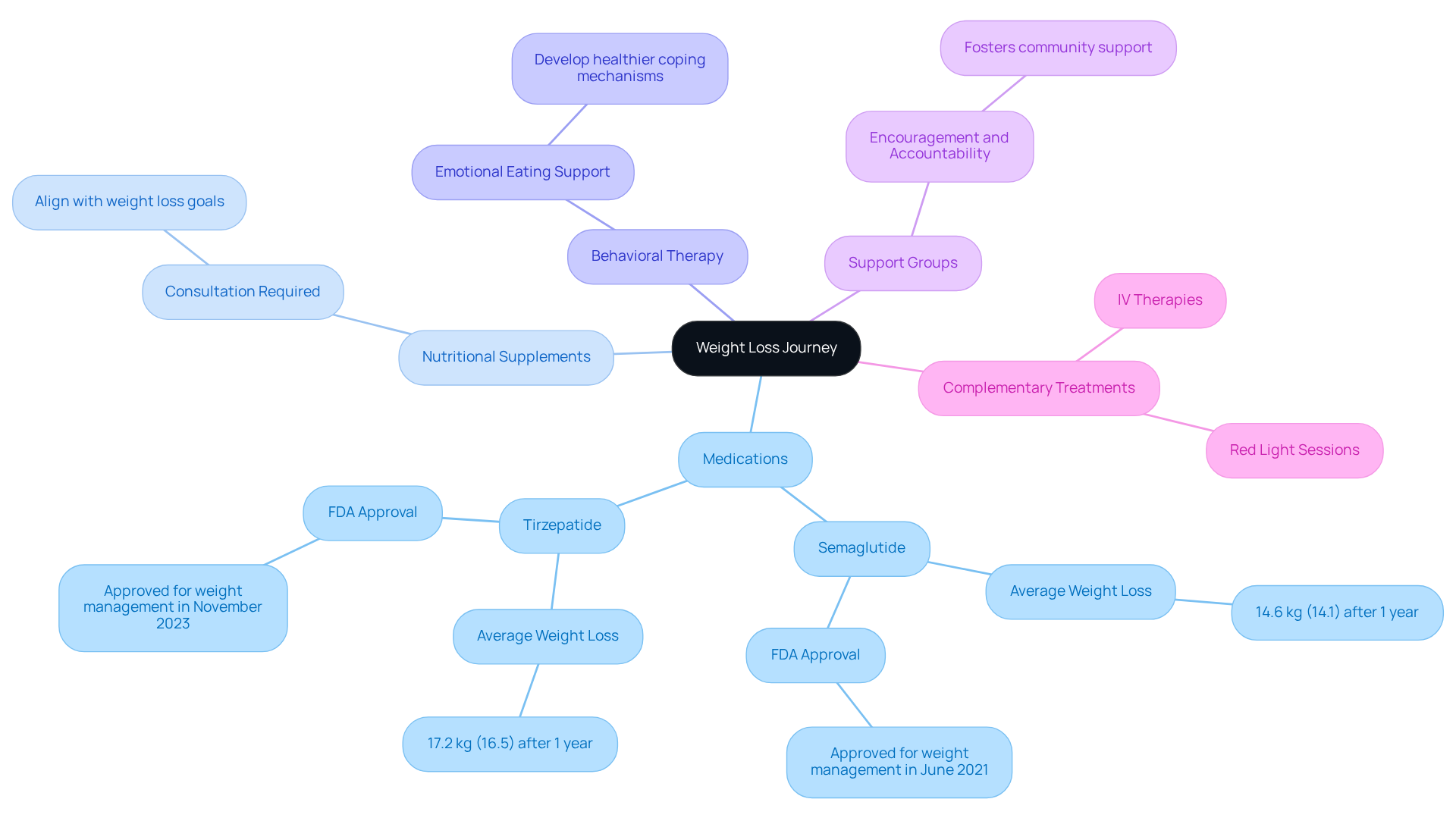 The central node represents your weight loss journey, while the branches show different treatment options and therapies that can support you. Each category has specific details that explain how they can help you on your path to better health. The central node represents your weight loss journey, while the branches show different treatment options and therapies that can support you. Each category has specific details that explain how they can help you on your path to better health.