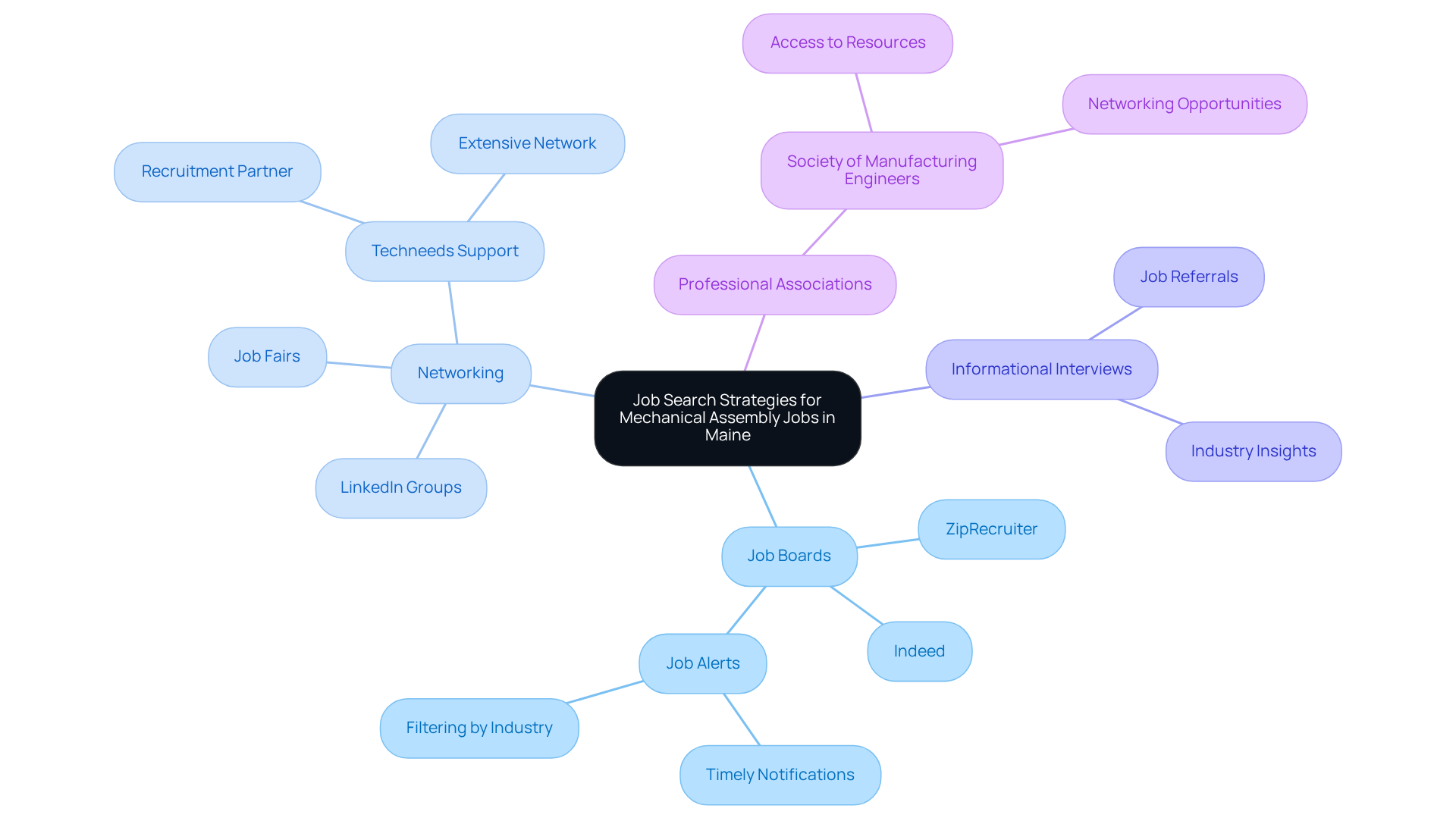 This mindmap shows various strategies for finding mechanical assembly jobs. Each branch represents a different approach, and the sub-branches detail specific tools or actions you can take to enhance your job search. This mindmap shows various strategies for finding mechanical assembly jobs. Each branch represents a different approach, and the sub-branches detail specific tools or actions you can take to enhance your job search.