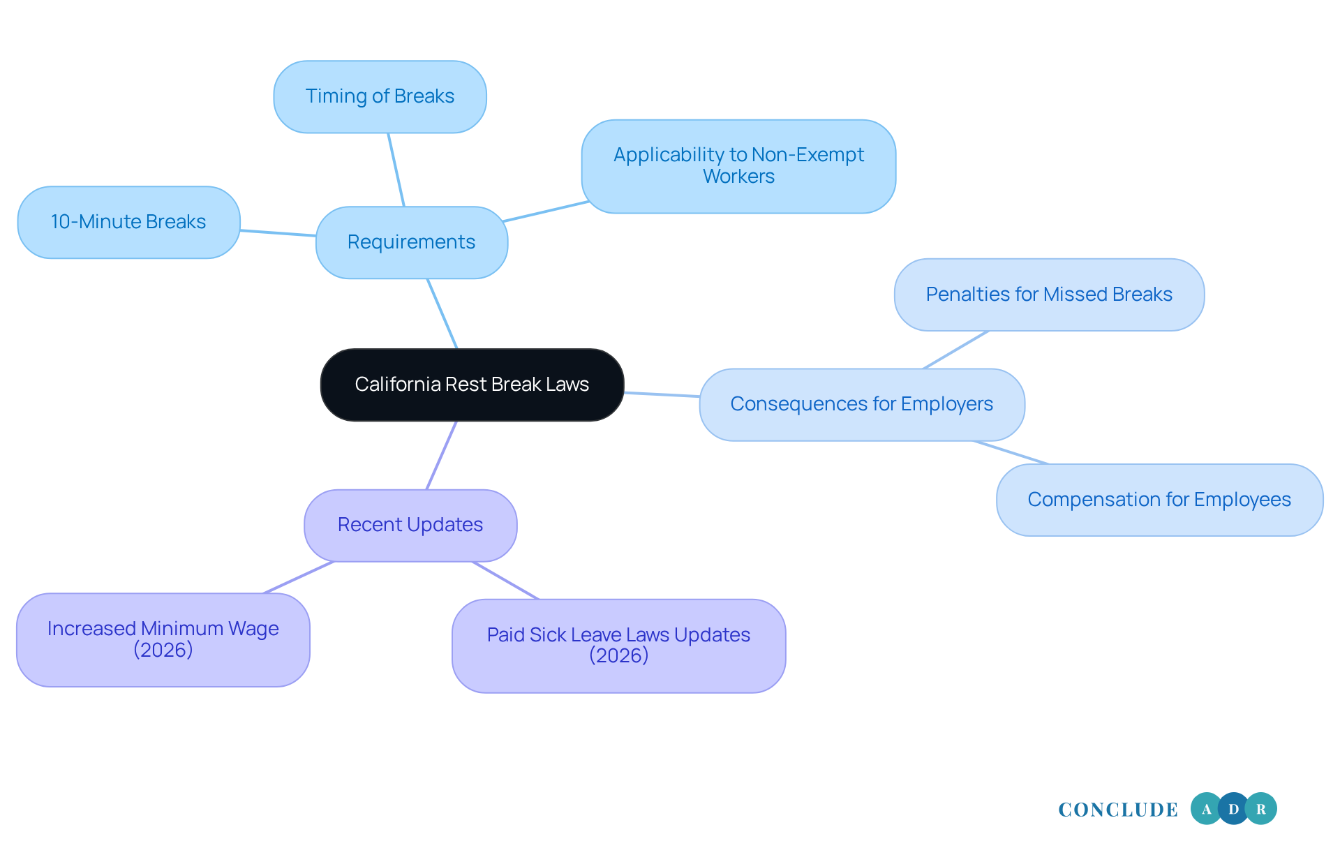 The central node represents the main topic, while branches show the key requirements and consequences. Each color-coded branch helps you quickly identify different aspects of the laws and their implications.
