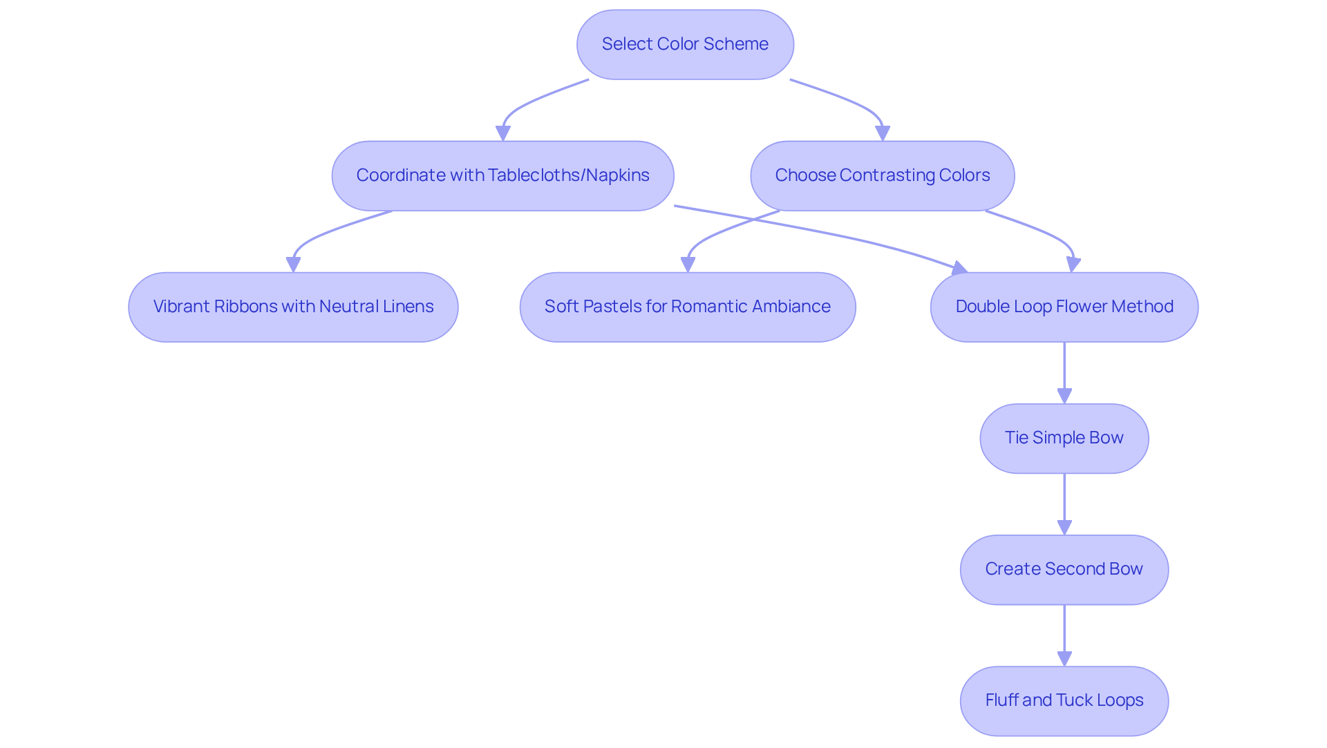 Follow the flow from selecting your color scheme to tying the perfect chair bow. Each step guides you through making thoughtful choices that enhance your event's decor. Follow the flow from selecting your color scheme to tying the perfect chair bow. Each step guides you through making thoughtful choices that enhance your event's decor.