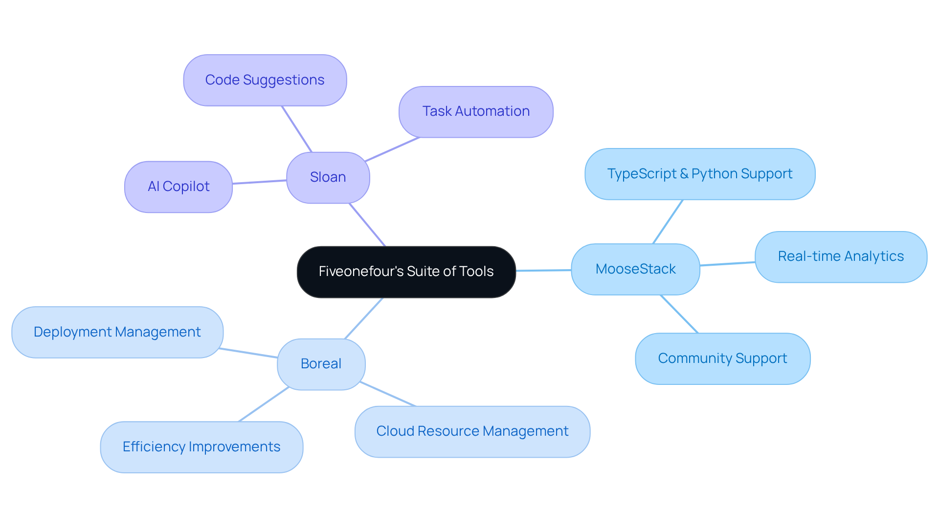 The central node represents Fiveonefour's suite, while the branches show each tool and its features. This layout helps you understand how each tool contributes to enhancing developer productivity. The central node represents Fiveonefour's suite, while the branches show each tool and its features. This layout helps you understand how each tool contributes to enhancing developer productivity.