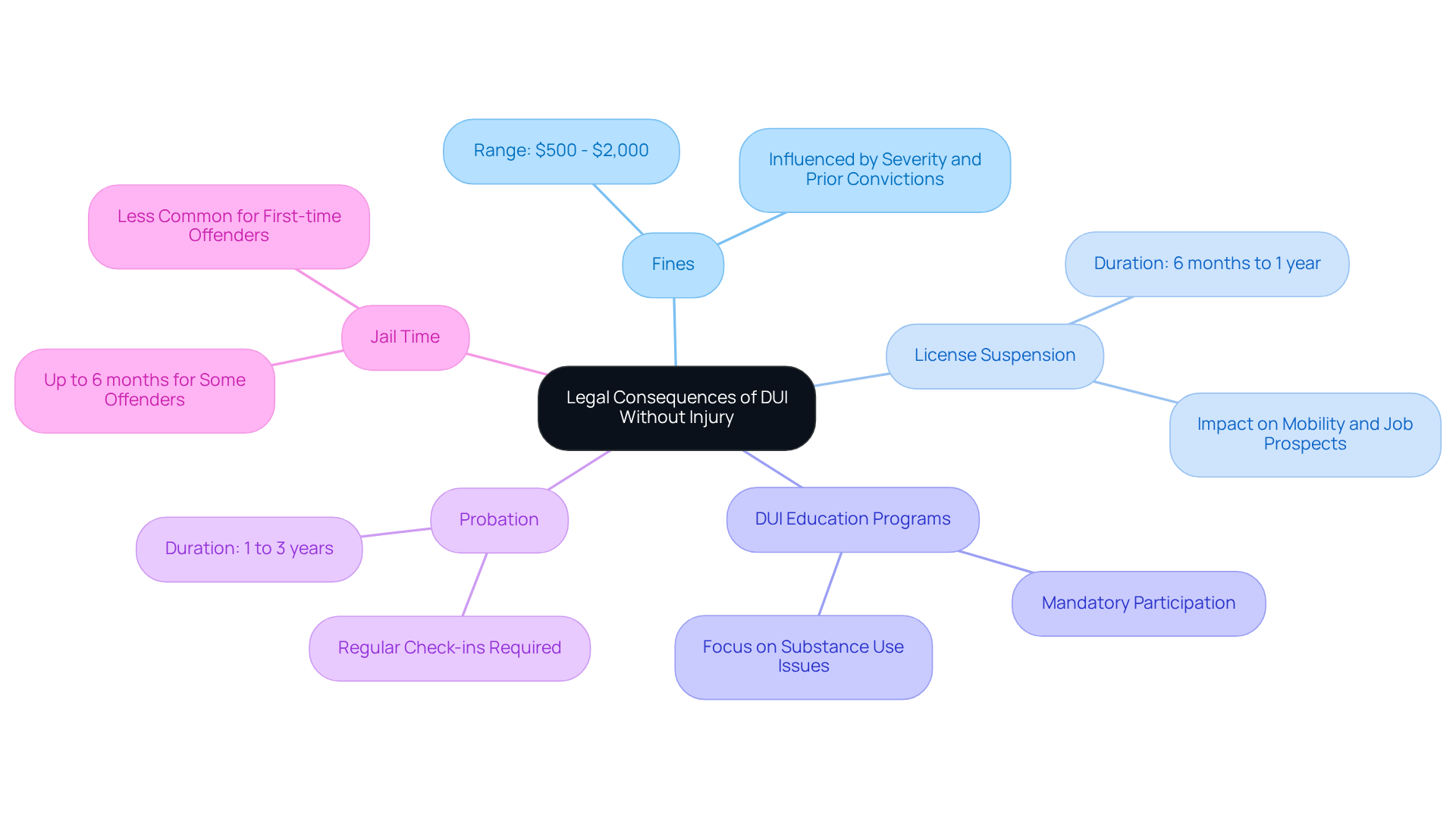 The central node represents the overall topic, while the branches show different penalties associated with a DUI charge. Each branch provides specific details about fines, license impacts, educational requirements, probation terms, and potential jail time, helping you understand the full scope of consequences. The central node represents the overall topic, while the branches show different penalties associated with a DUI charge. Each branch provides specific details about fines, license impacts, educational requirements, probation terms, and potential jail time, helping you understand the full scope of consequences.