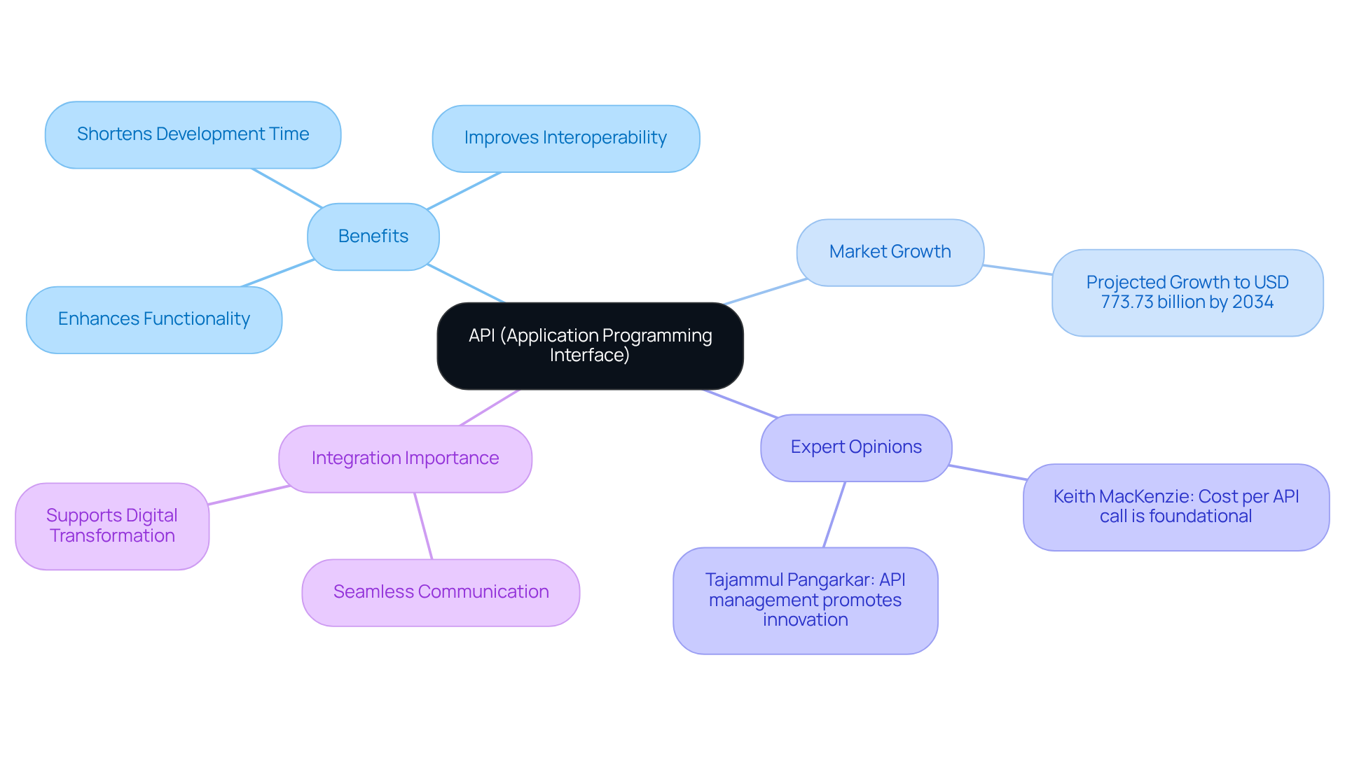 This mindmap starts with the central concept of APIs and branches out to show their various benefits, market predictions, and expert insights. Each branch represents a different aspect of APIs, helping you see how they connect and contribute to the overall understanding of their importance in software development.