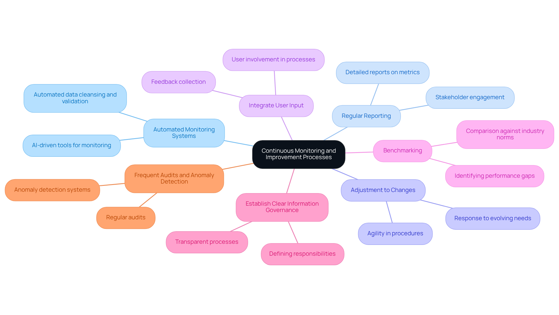 The central node represents the main theme, while each branch shows a specific strategy. Sub-branches provide additional details or actions related to each strategy, helping you see how they all connect to the goal of improving information integrity.