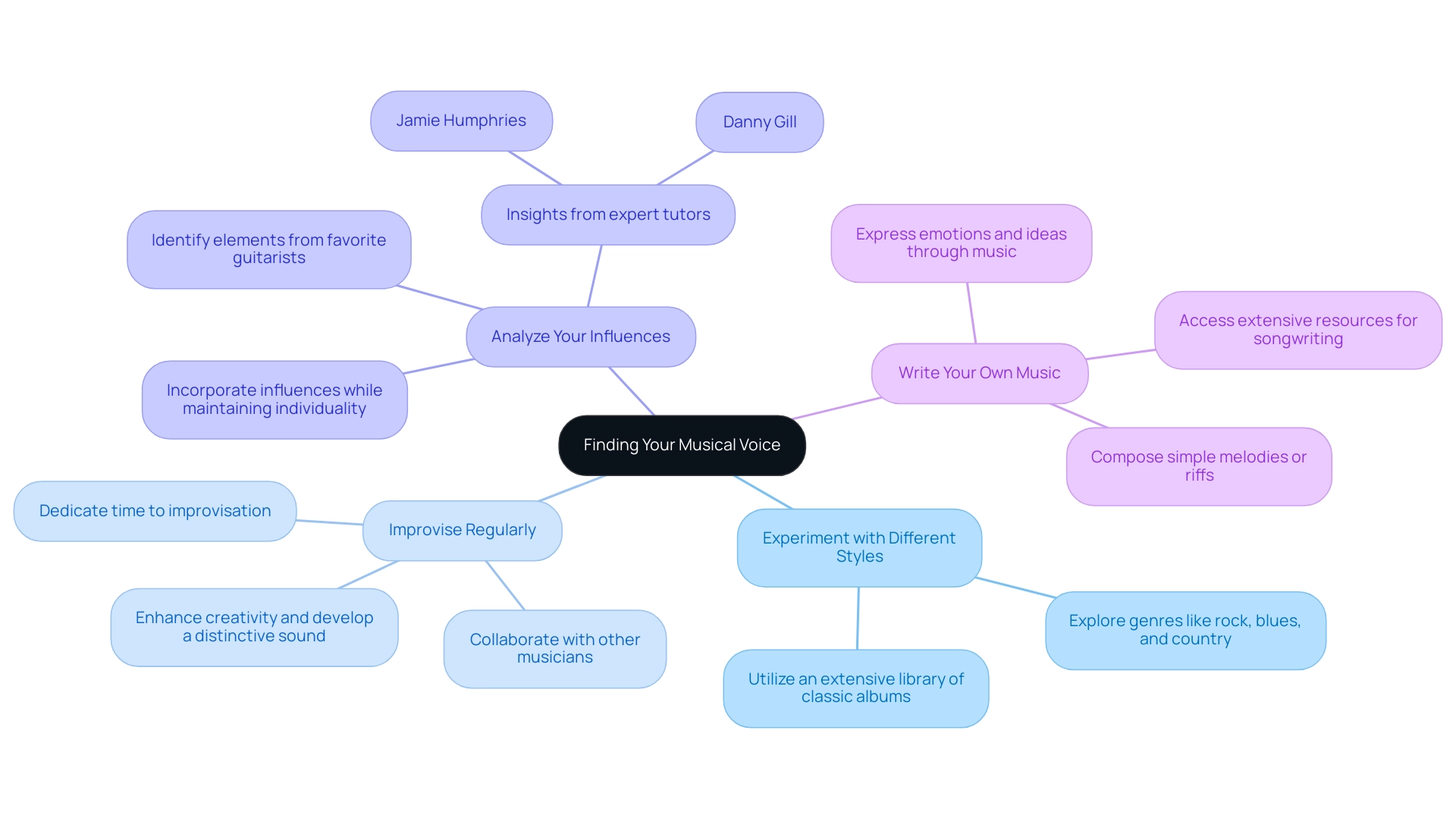 The central node represents the overall theme, with branches detailing key strategies for guitarists to explore their musical identity.