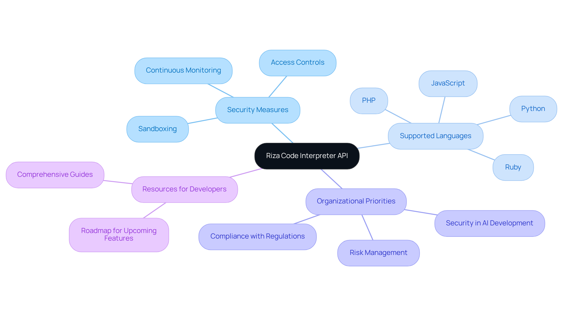 The center represents the API, and the branches show its key features and considerations in AI security. Each branch connects to specific aspects, helping you see how they relate to the overall theme.