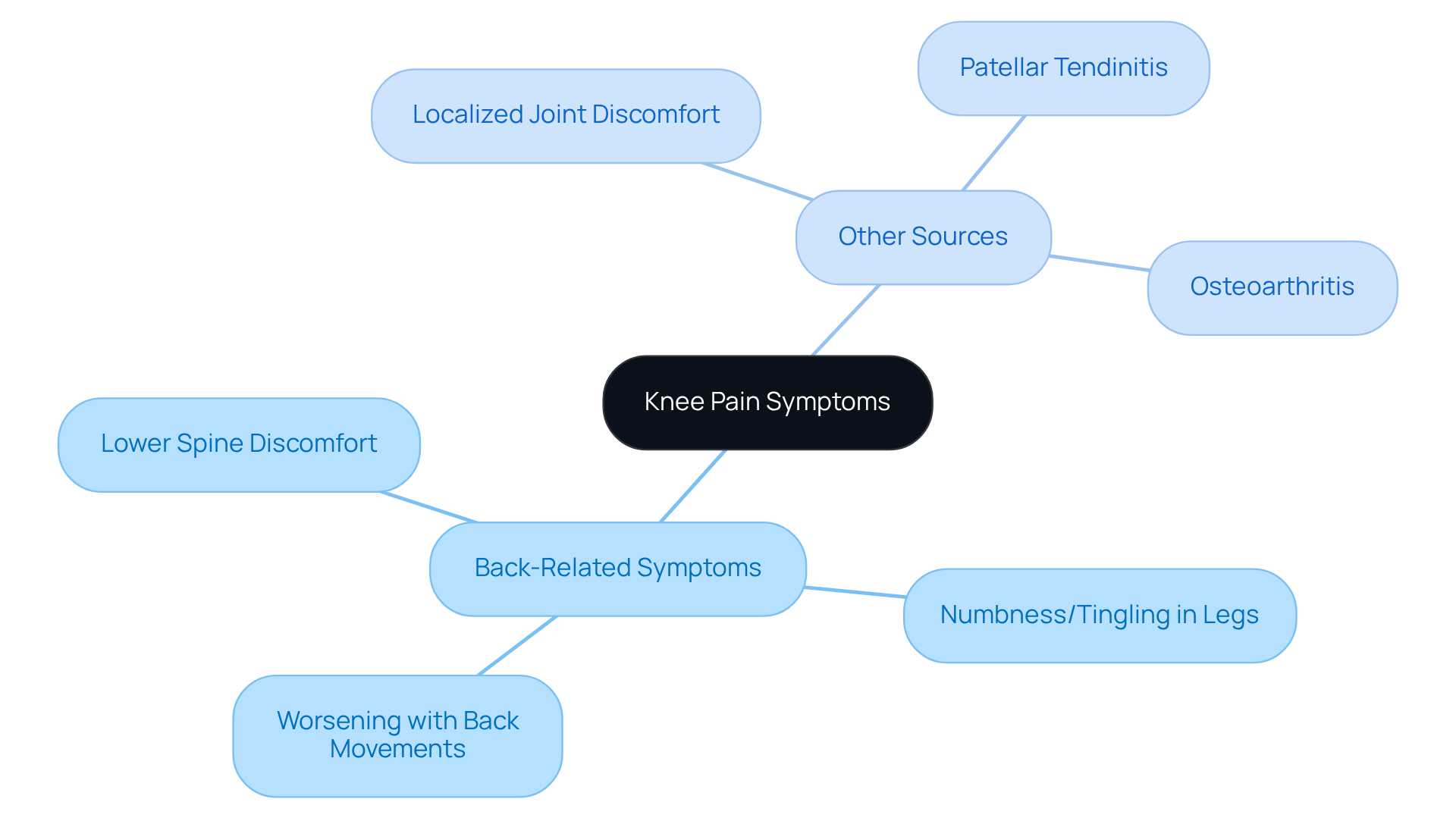 This mindmap helps you explore the different symptoms associated with knee pain. The central idea is knee pain, branching out into two main areas: symptoms related to back issues and those from other sources. Each branch shows specific symptoms or conditions, helping you see how they connect and what they might indicate about your pain. This mindmap helps you explore the different symptoms associated with knee pain. The central idea is knee pain, branching out into two main areas: symptoms related to back issues and those from other sources. Each branch shows specific symptoms or conditions, helping you see how they connect and what they might indicate about your pain.