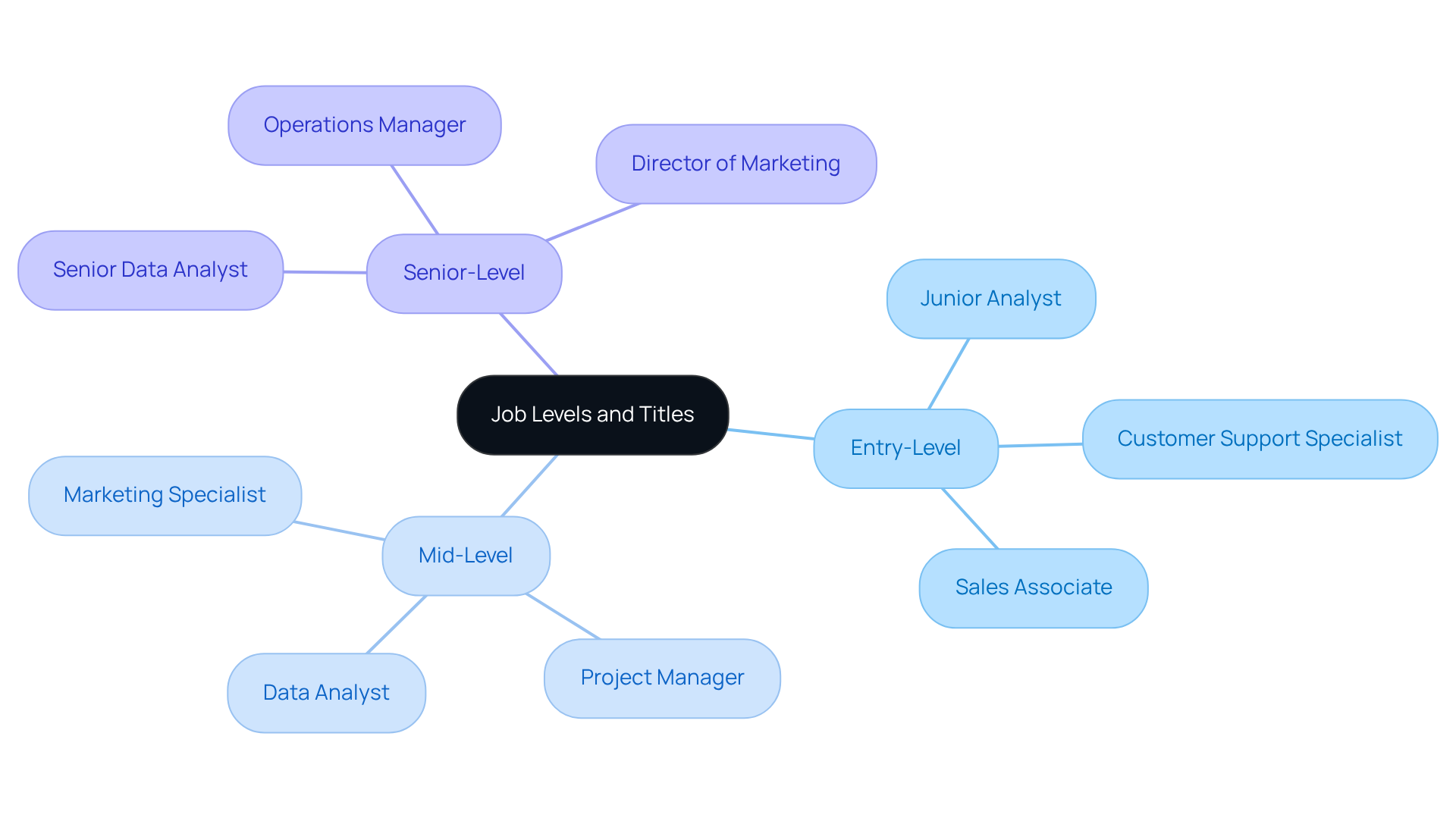 Start at the center with the main concept of job levels, then follow the branches to see how different roles are categorized and what responsibilities they entail. Start at the center with the main concept of job levels, then follow the branches to see how different roles are categorized and what responsibilities they entail.