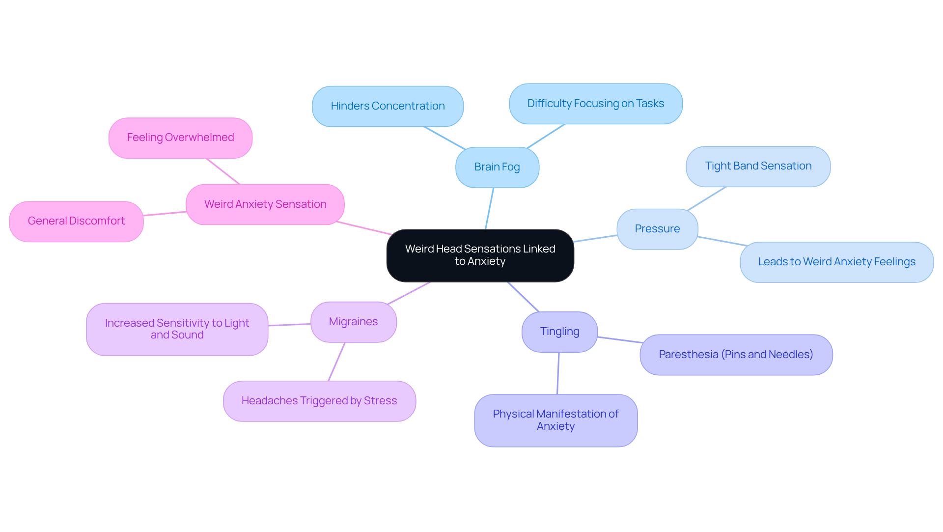 The center represents the main theme of these sensations related to anxiety. Each branch illustrates a specific sensation, showing how they are all interconnected and part of the broader experience of anxiety.