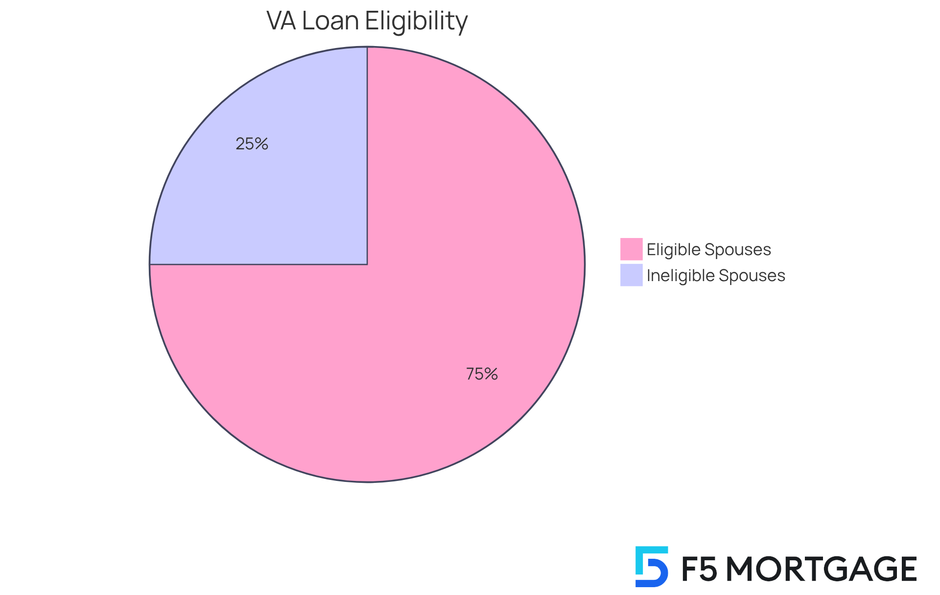 The blue slice shows the portion of military spouses who qualify for VA loans, while the gray slice represents those who do not. A larger blue slice indicates a greater number of spouses benefiting from these important resources.
