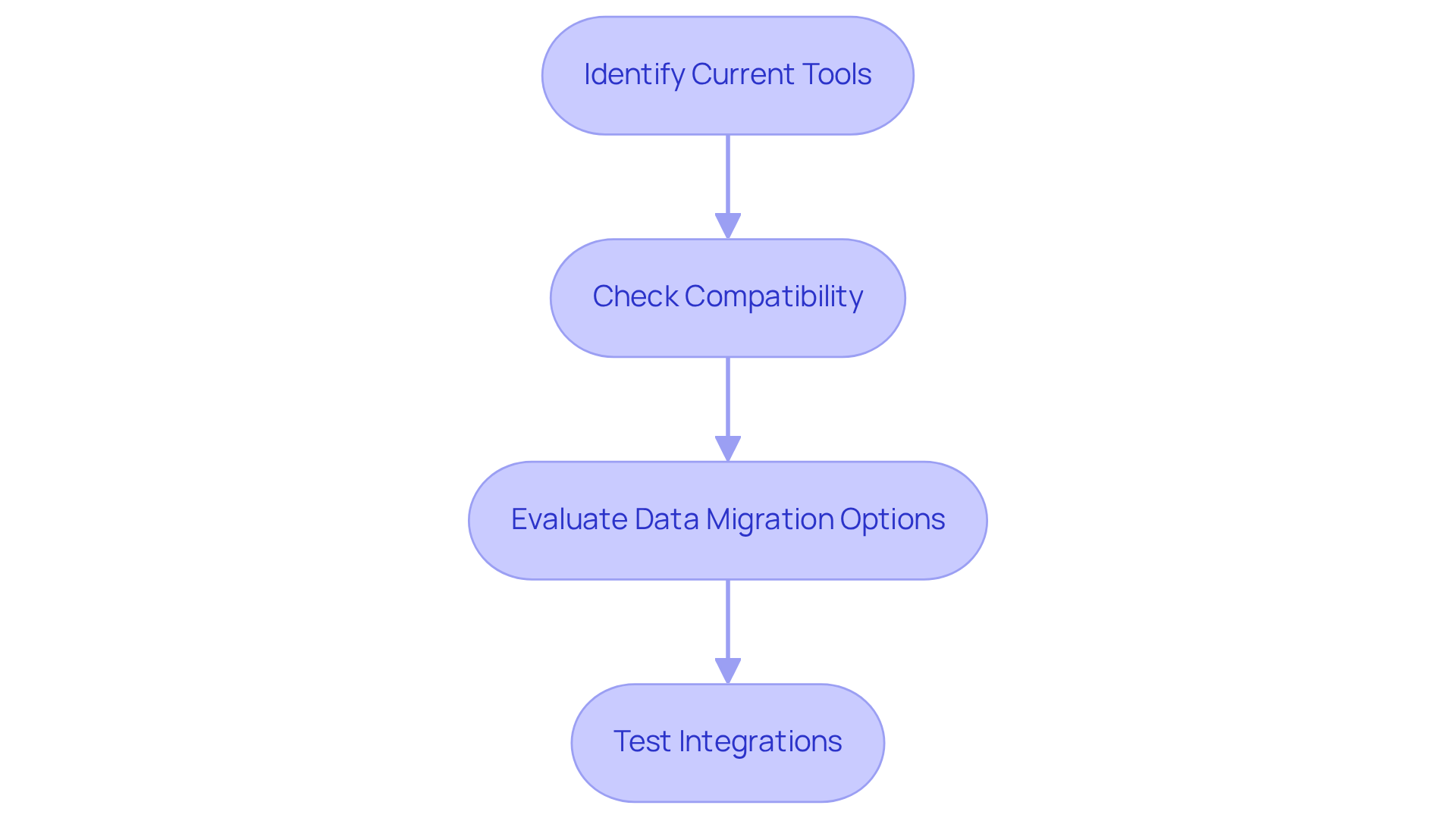 Each box represents a step in the integration process. Follow the arrows to see how to assess the compatibility of new software with your existing tools.