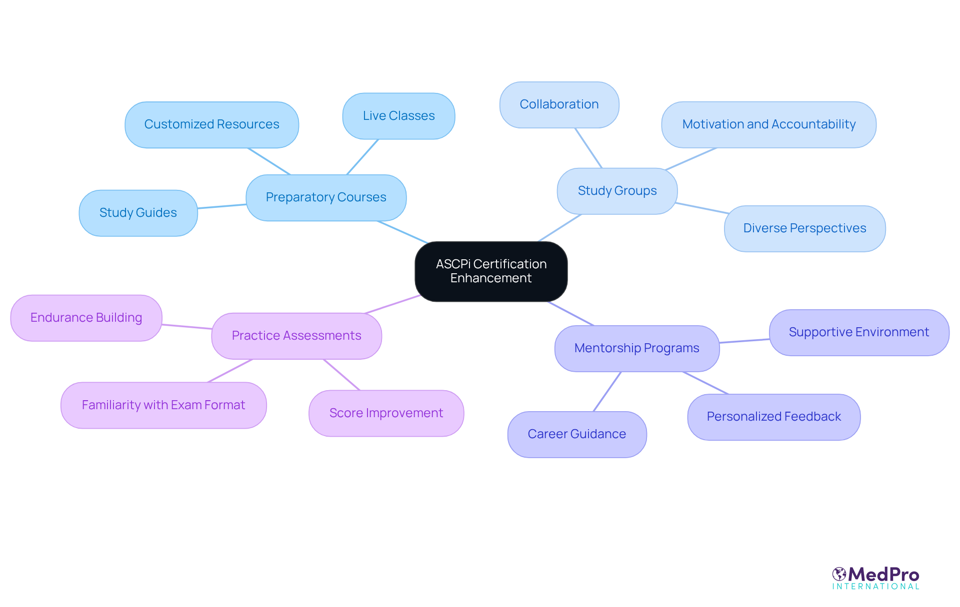 The central node represents the goal of enhancing certification. Each branch shows a specialized service, and the sub-branches highlight the specific benefits of those services. This visual helps you understand how different resources can support your certification journey.
