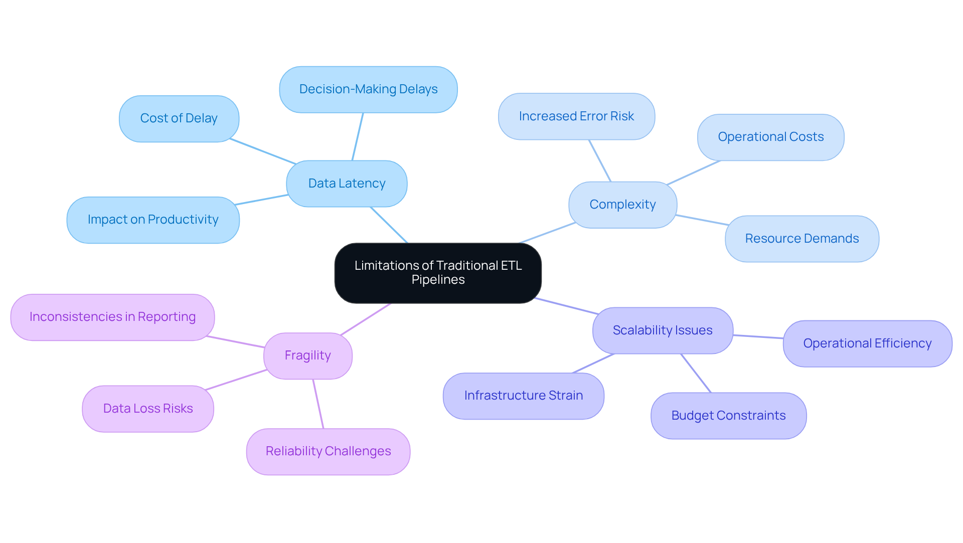 The central node represents the main topic, while the branches show specific limitations. Each branch highlights a challenge, helping you understand how they relate to the overall issue of ETL pipelines.