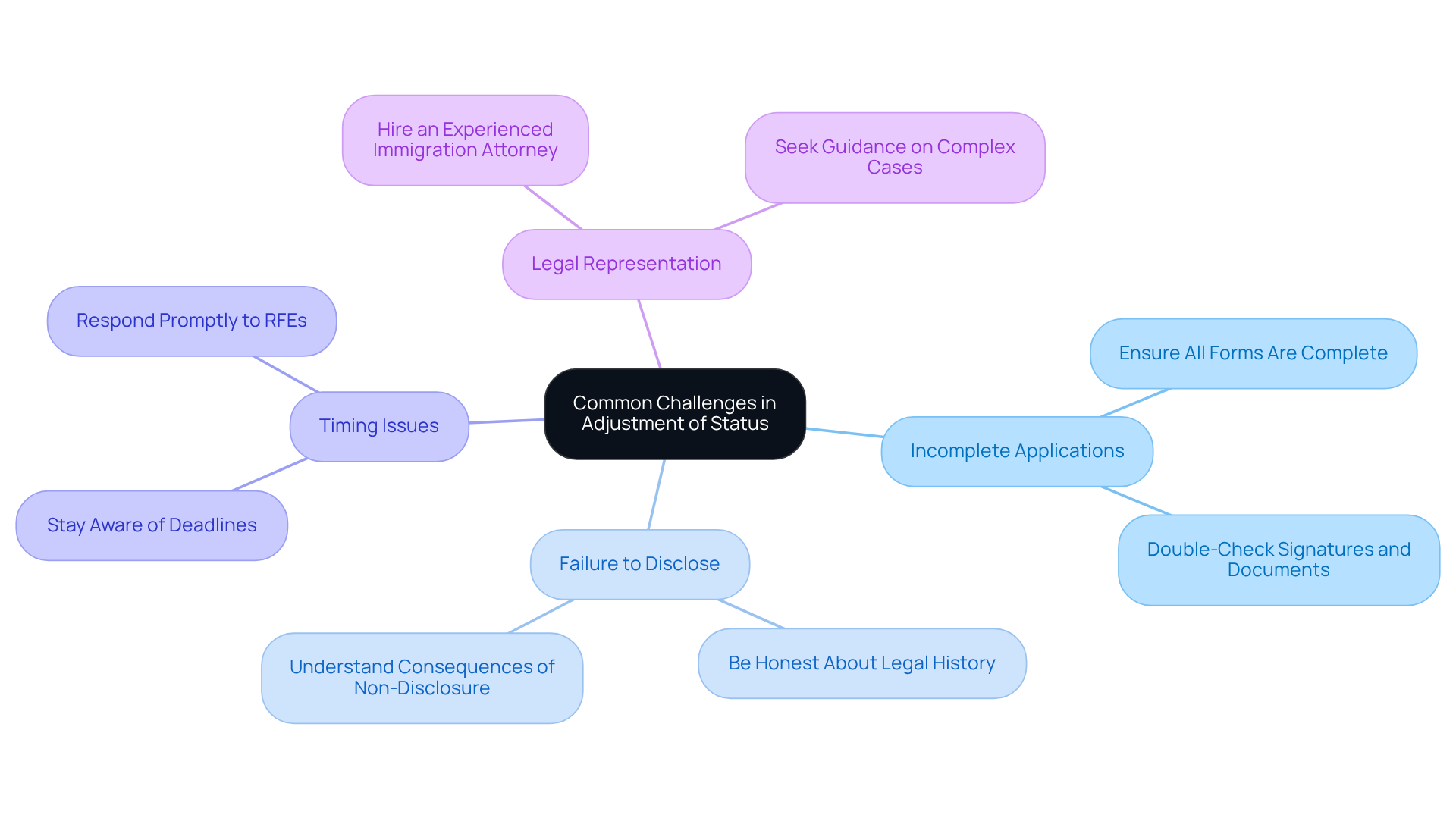 This mindmap starts with the main theme of common challenges in the adjustment of status process. Each branch represents a specific challenge, and the sub-branches offer practical advice on how to overcome them. Follow the branches to see how each challenge connects to its solutions.
