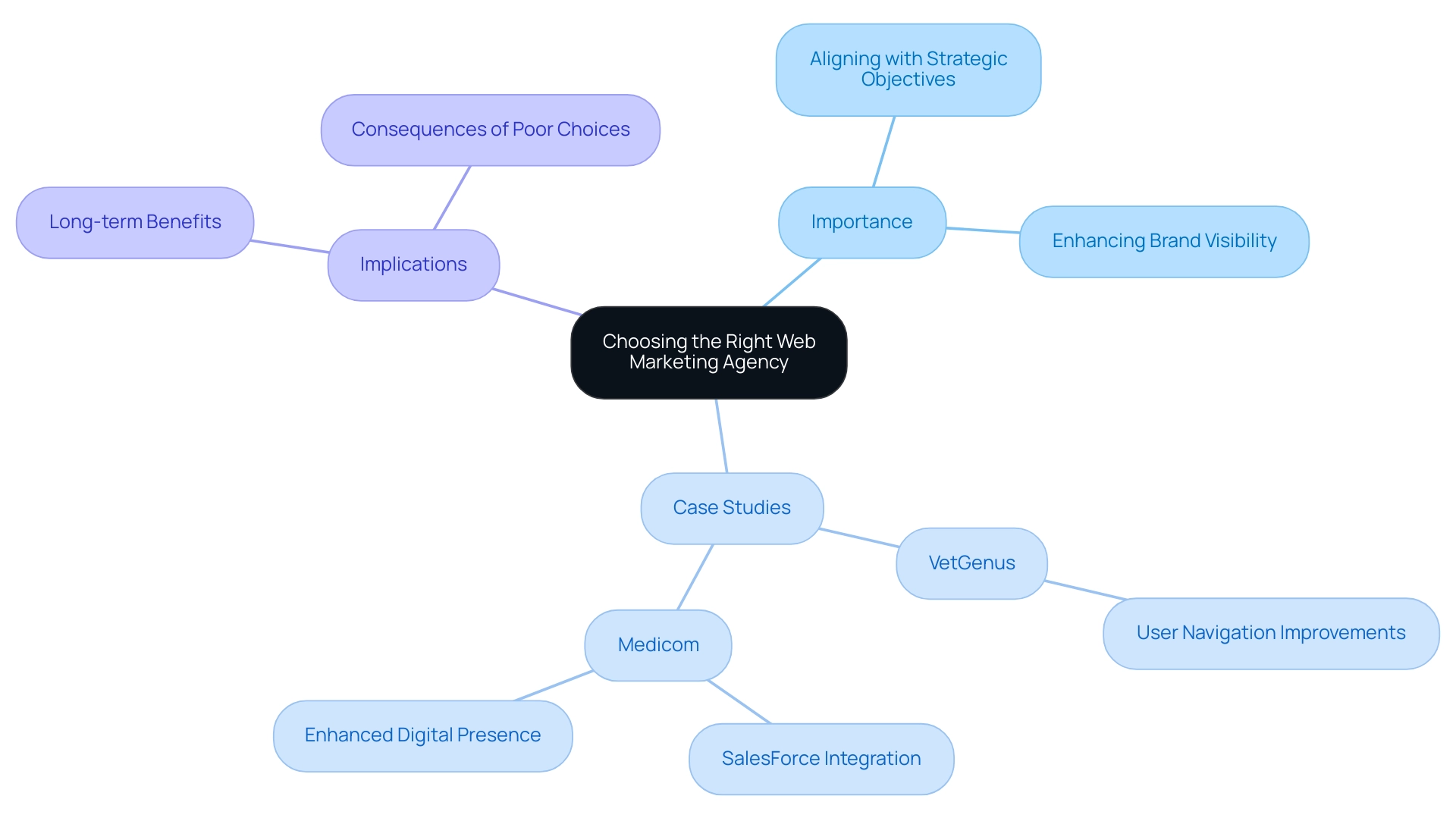 The central node represents the main topic, with branches for importance, case studies, and implications, each with color-coded sub-branches for clarity.