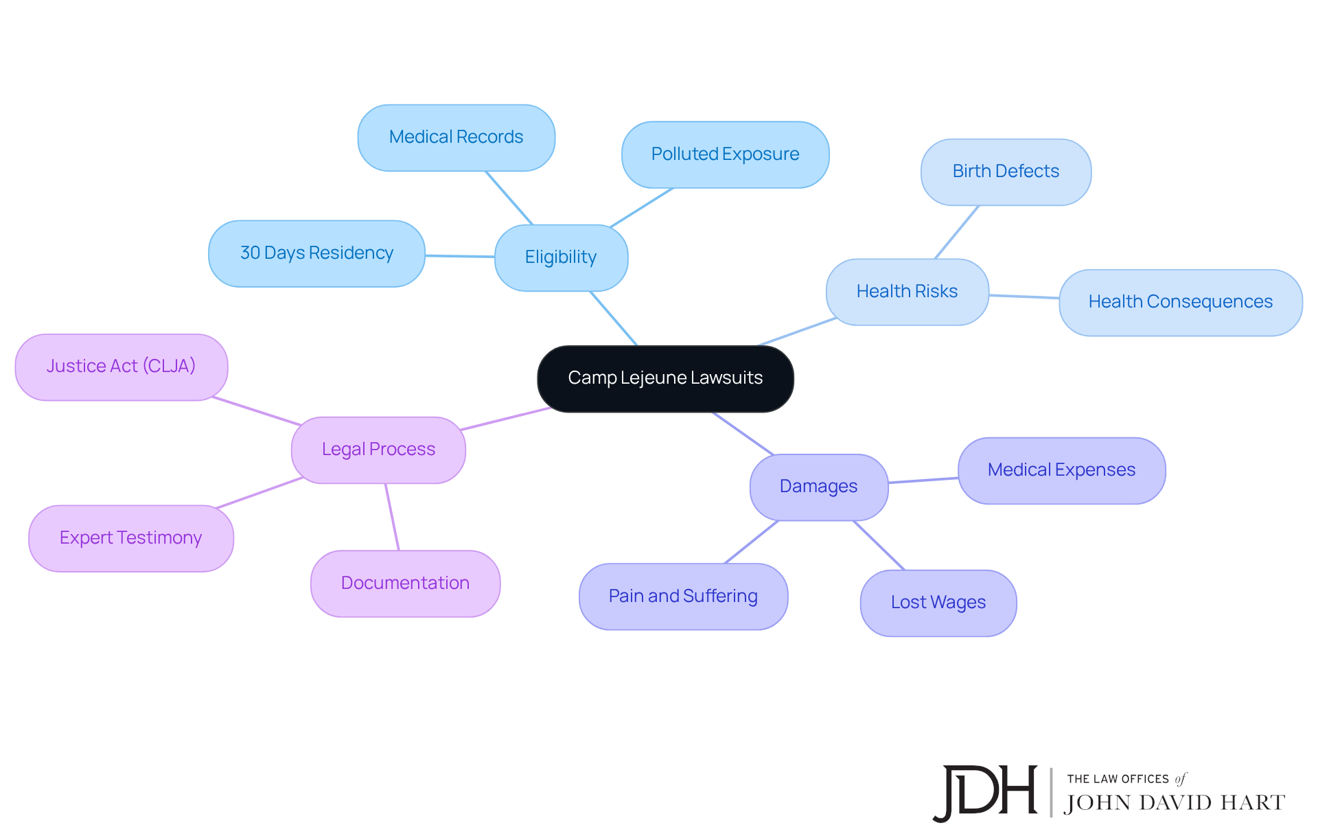 The central node represents the main topic of Camp Lejeune lawsuits. Each branch shows a key component, and the sub-branches provide more details. This layout helps you understand the various aspects involved in these lawsuits.